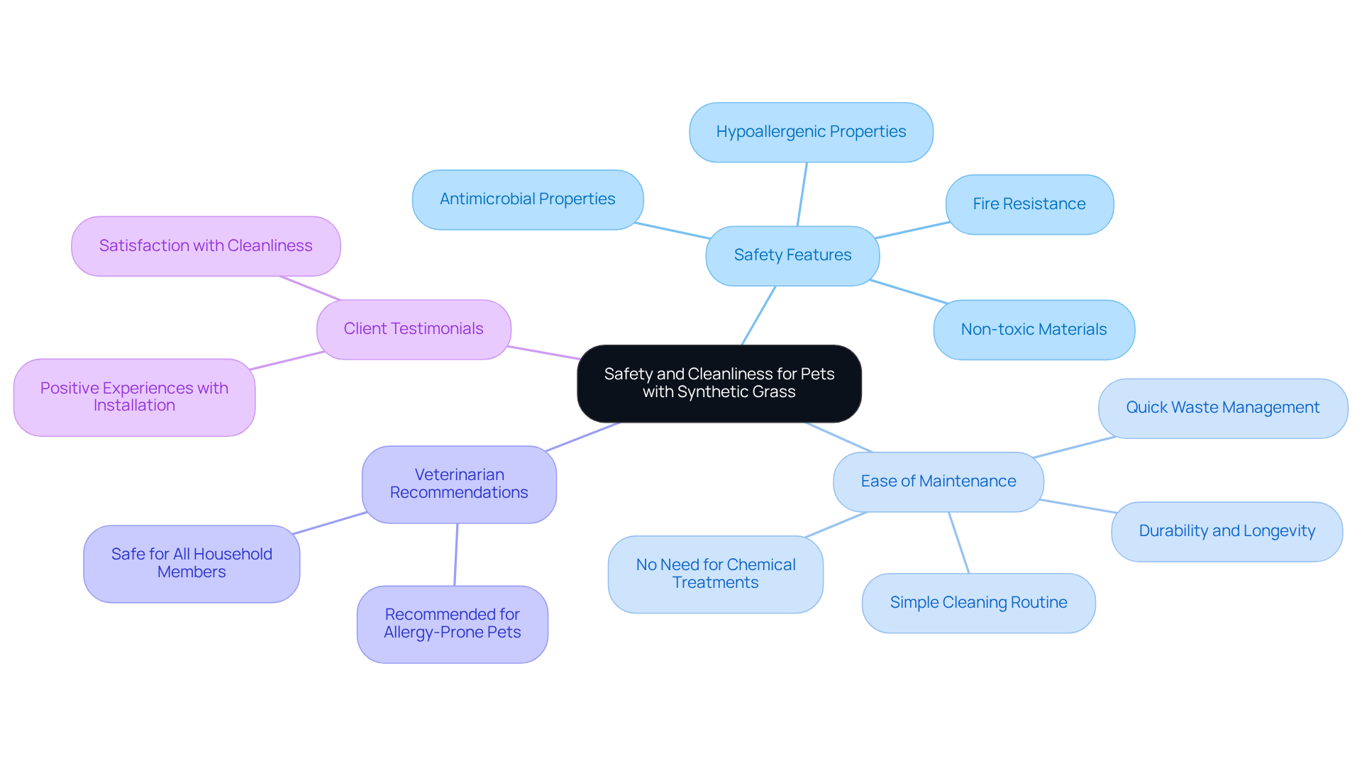 The central node represents the main topic, while the branches show different benefits of synthetic grass. Each sub-point provides more detail, helping you understand why synthetic grass is a great choice for pets.
