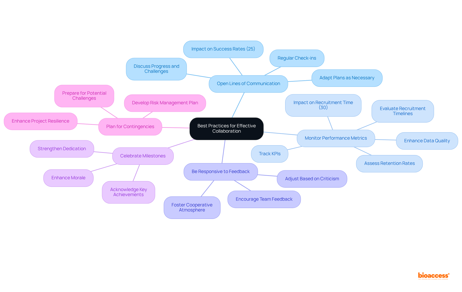 In this mindmap, the central idea is the best practices for collaboration. Each branch represents a specific practice, and the sub-points detail what that practice involves. Follow the branches to understand how each contributes to a successful partnership.