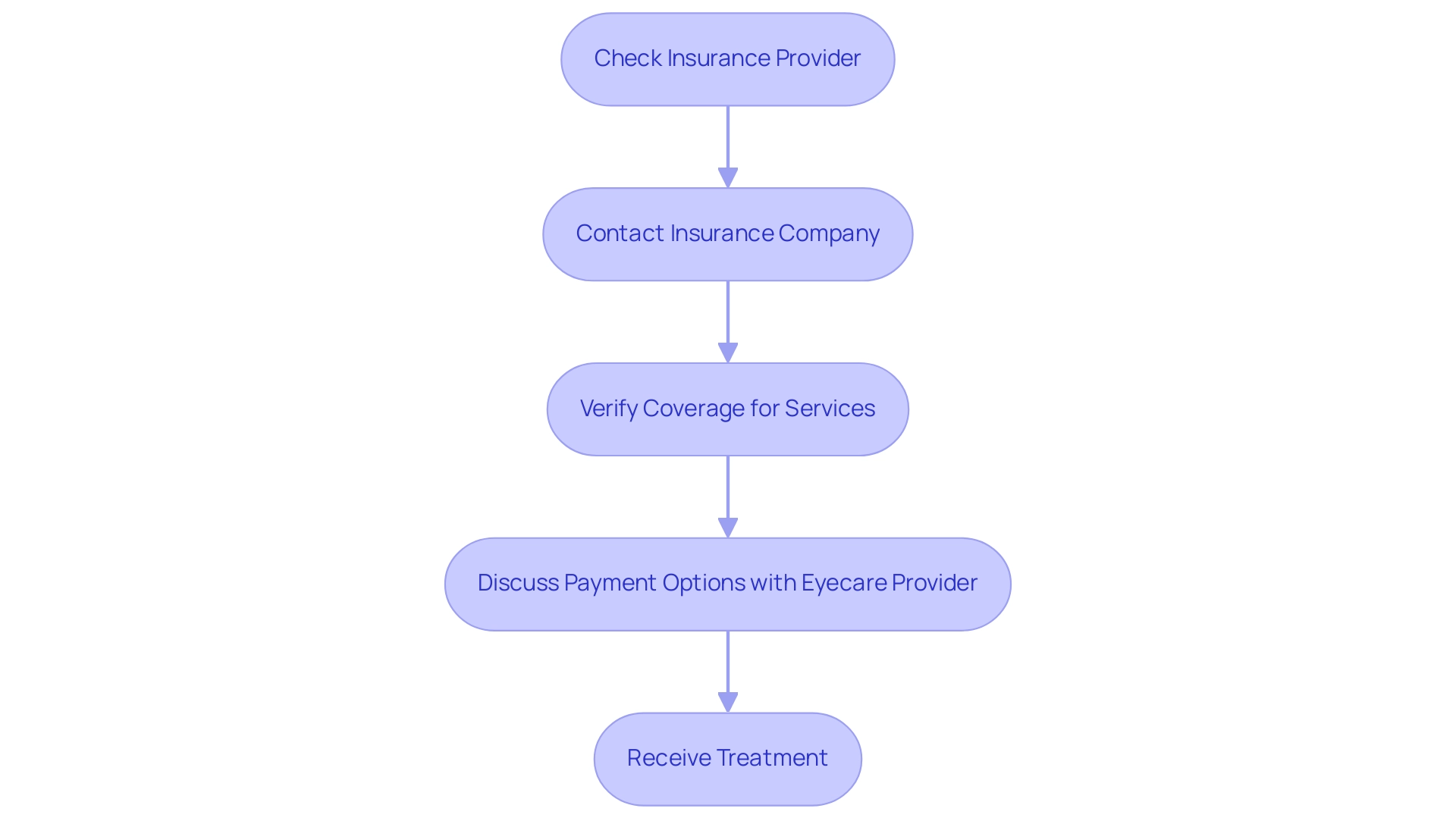 Each box represents a step in the navigation process. Blue boxes indicate insurance-related actions, while green boxes indicate payment-related actions.