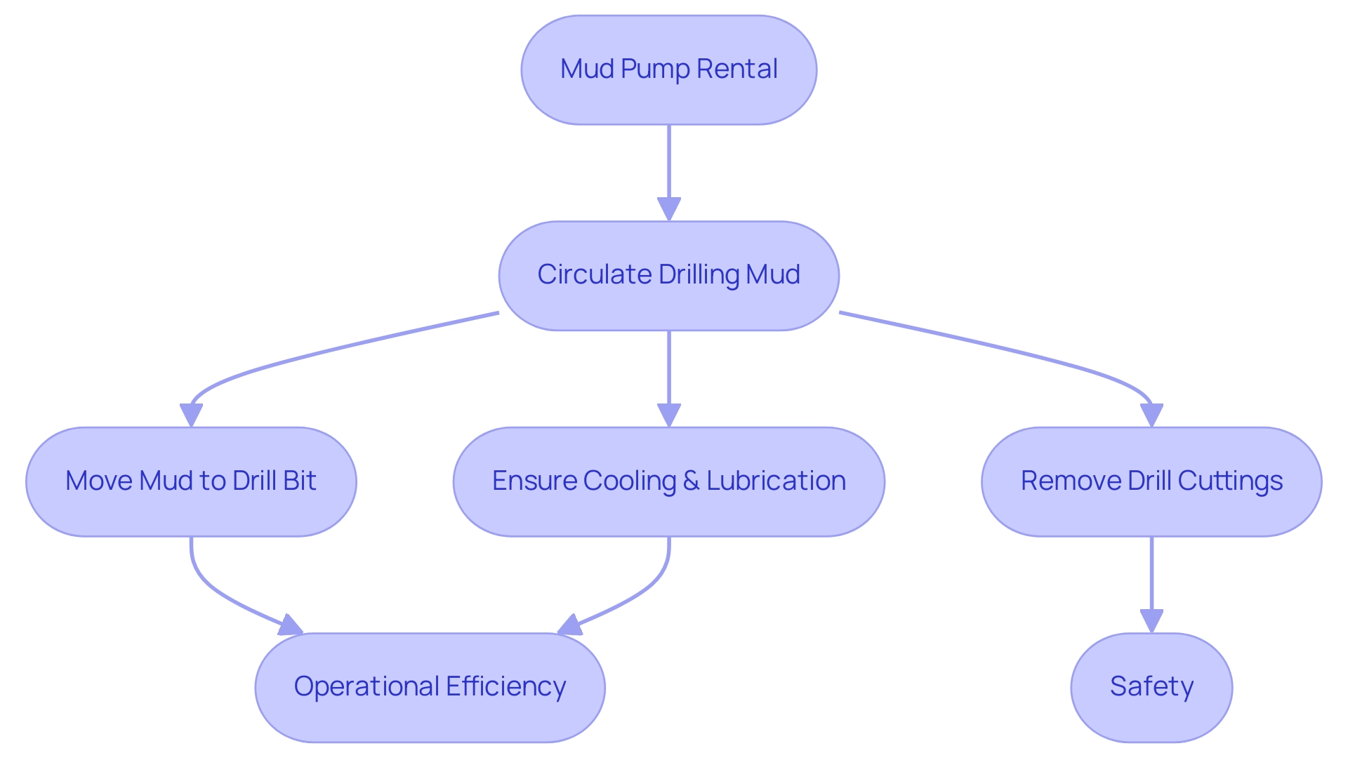 Blue boxes represent processes related to mud pump operation; green boxes represent outcomes affecting efficiency and safety.