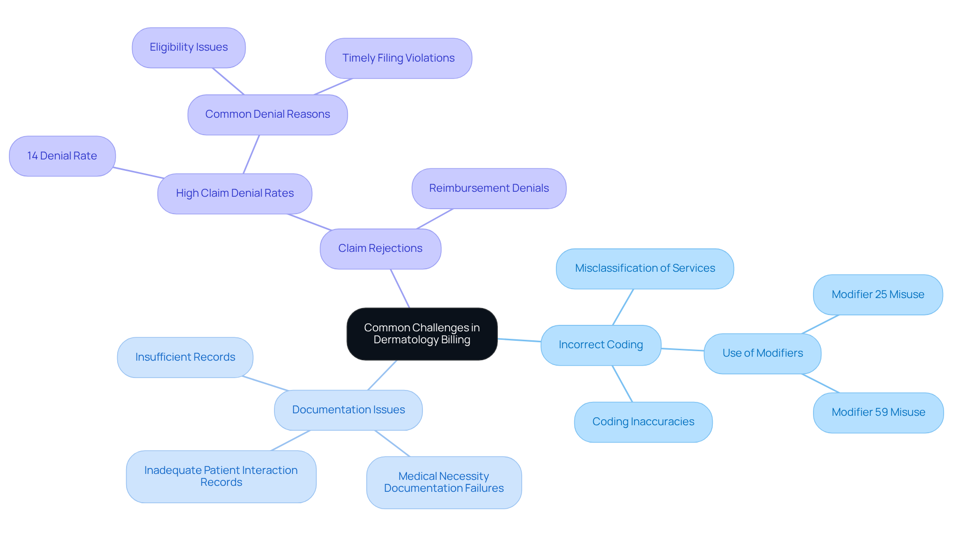 This mindmap starts with the central theme of dermatology billing challenges. Each branch represents a major challenge, and the sub-branches provide more detail about specific issues related to that challenge. Follow the branches to understand how these challenges are interconnected and their impact on revenue and operational efficiency. This mindmap starts with the central theme of dermatology billing challenges. Each branch represents a major challenge, and the sub-branches provide more detail about specific issues related to that challenge. Follow the branches to understand how these challenges are interconnected and their impact on revenue and operational efficiency.