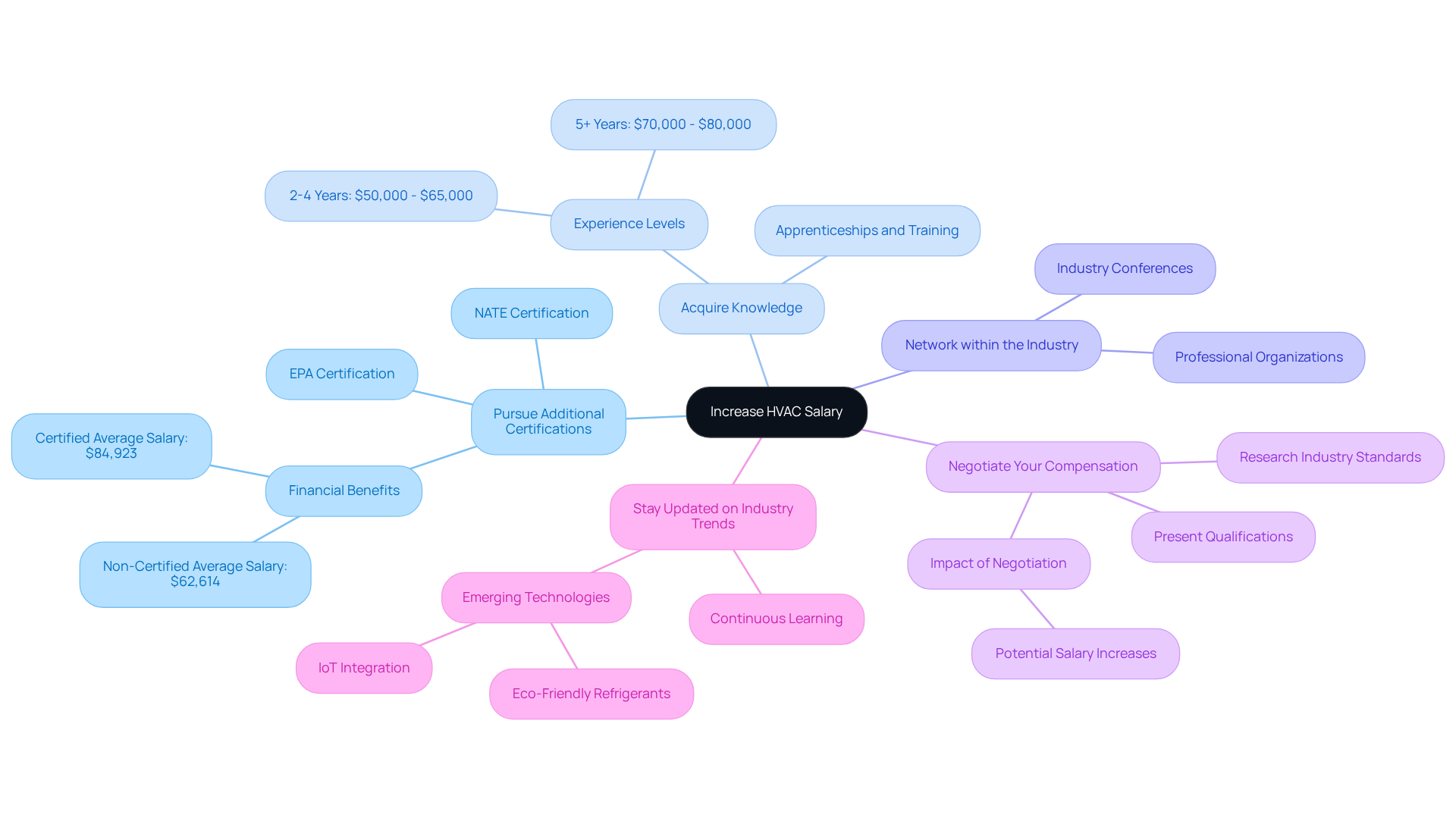 The central node represents the goal of increasing your salary, while the branches show various strategies you can take to achieve this goal. Each branch can lead to more details about each strategy.