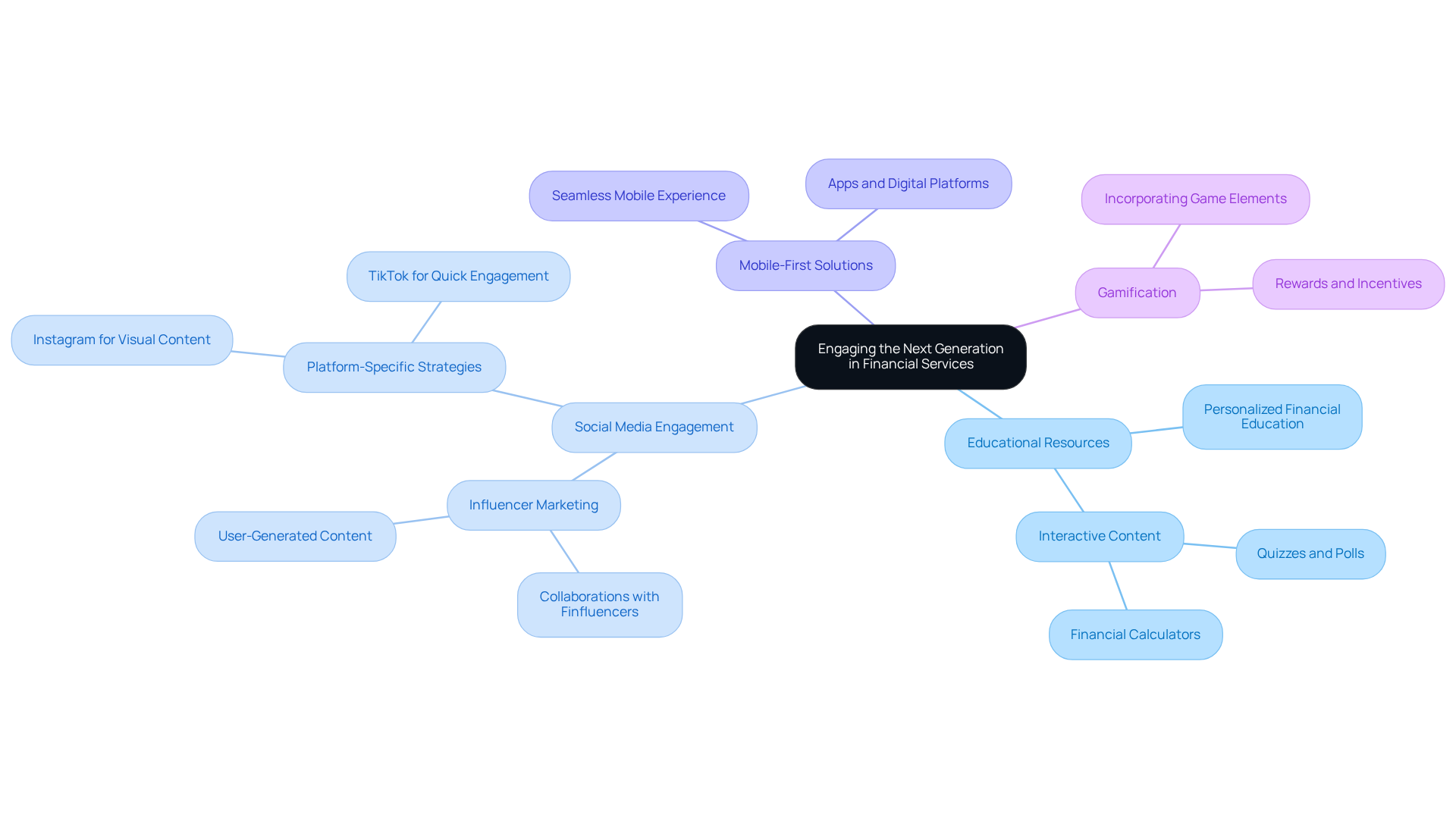 The central node represents the main goal of engaging younger consumers, while the branches show different strategies that can be employed. Each sub-branch provides more detail on how to implement these strategies. The central node represents the main goal of engaging younger consumers, while the branches show different strategies that can be employed. Each sub-branch provides more detail on how to implement these strategies.