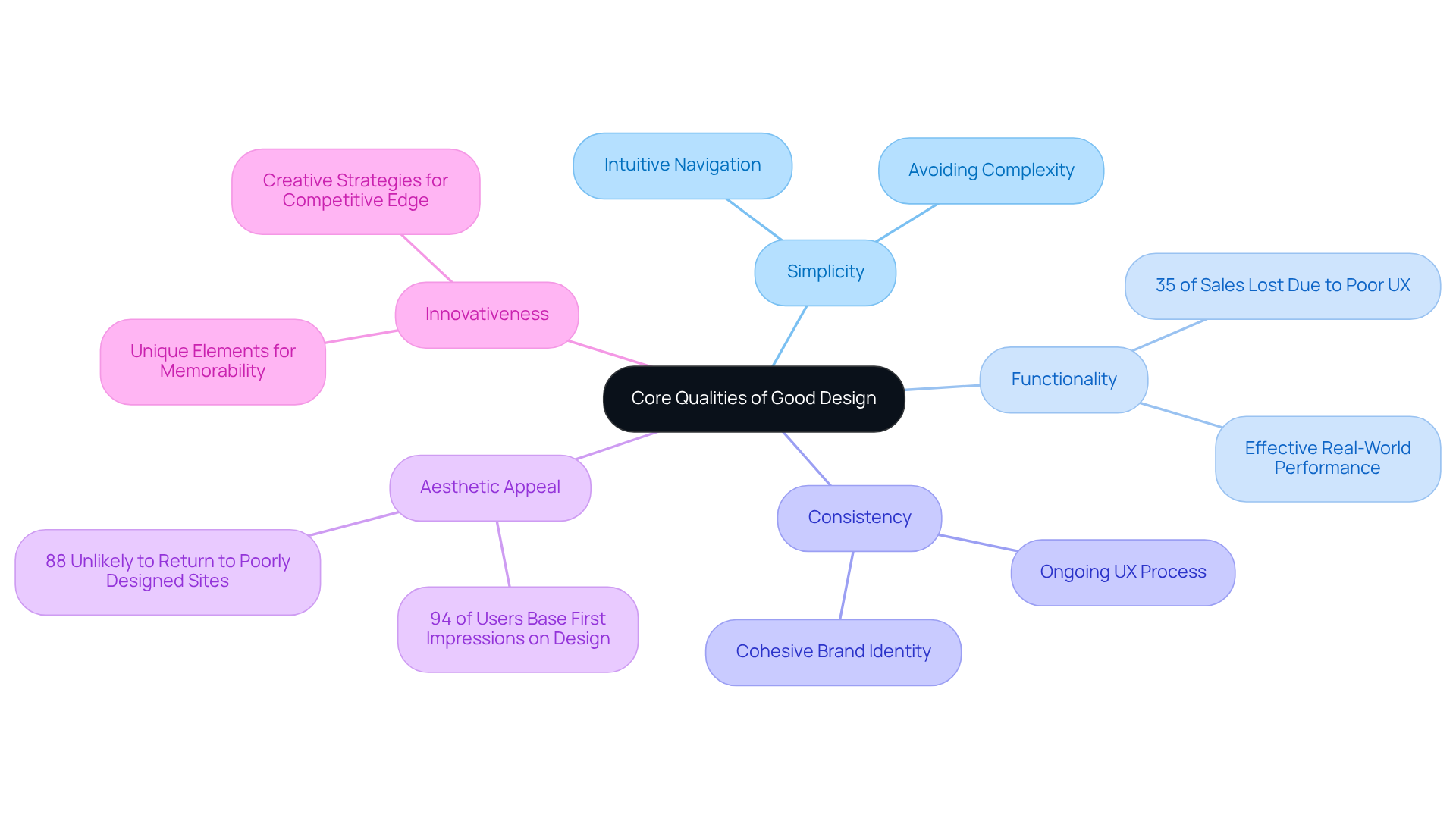 The central node represents the main theme of good design qualities. Each branch shows a specific quality, and the sub-branches provide supporting details or statistics that illustrate why these qualities matter. The central node represents the main theme of good design qualities. Each branch shows a specific quality, and the sub-branches provide supporting details or statistics that illustrate why these qualities matter.