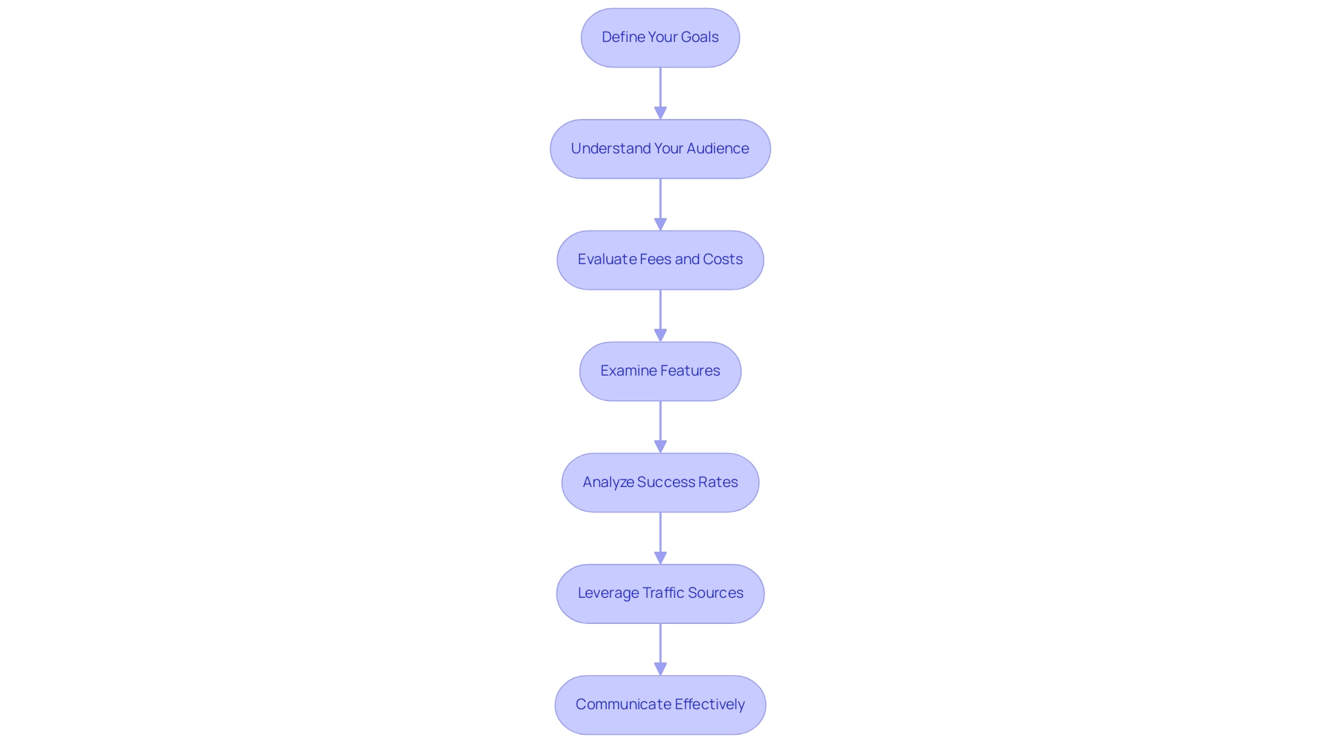 Each box represents a step in the decision-making process, and the arrows indicate the sequential flow from one step to the next.