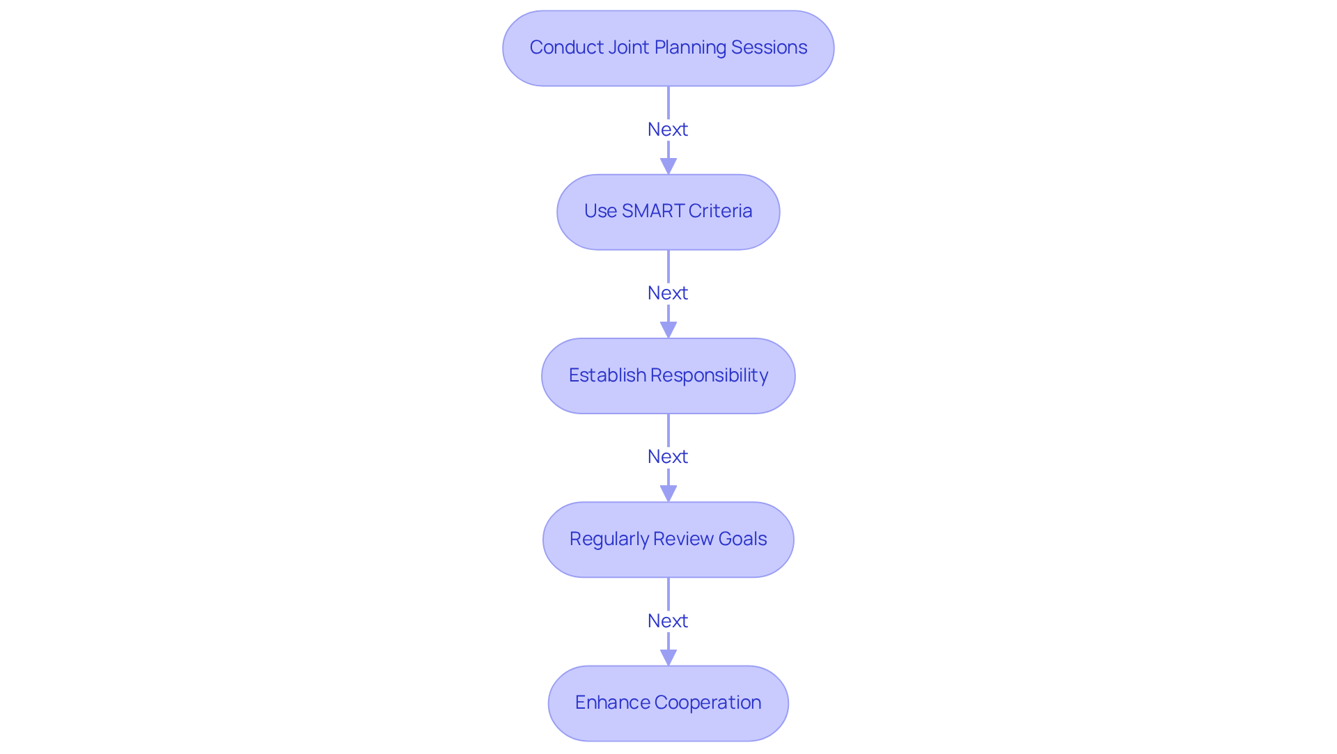 Each box represents a key step in aligning sales and marketing. Follow the arrows to see how each step builds on the previous one, leading to better cooperation and revenue growth.