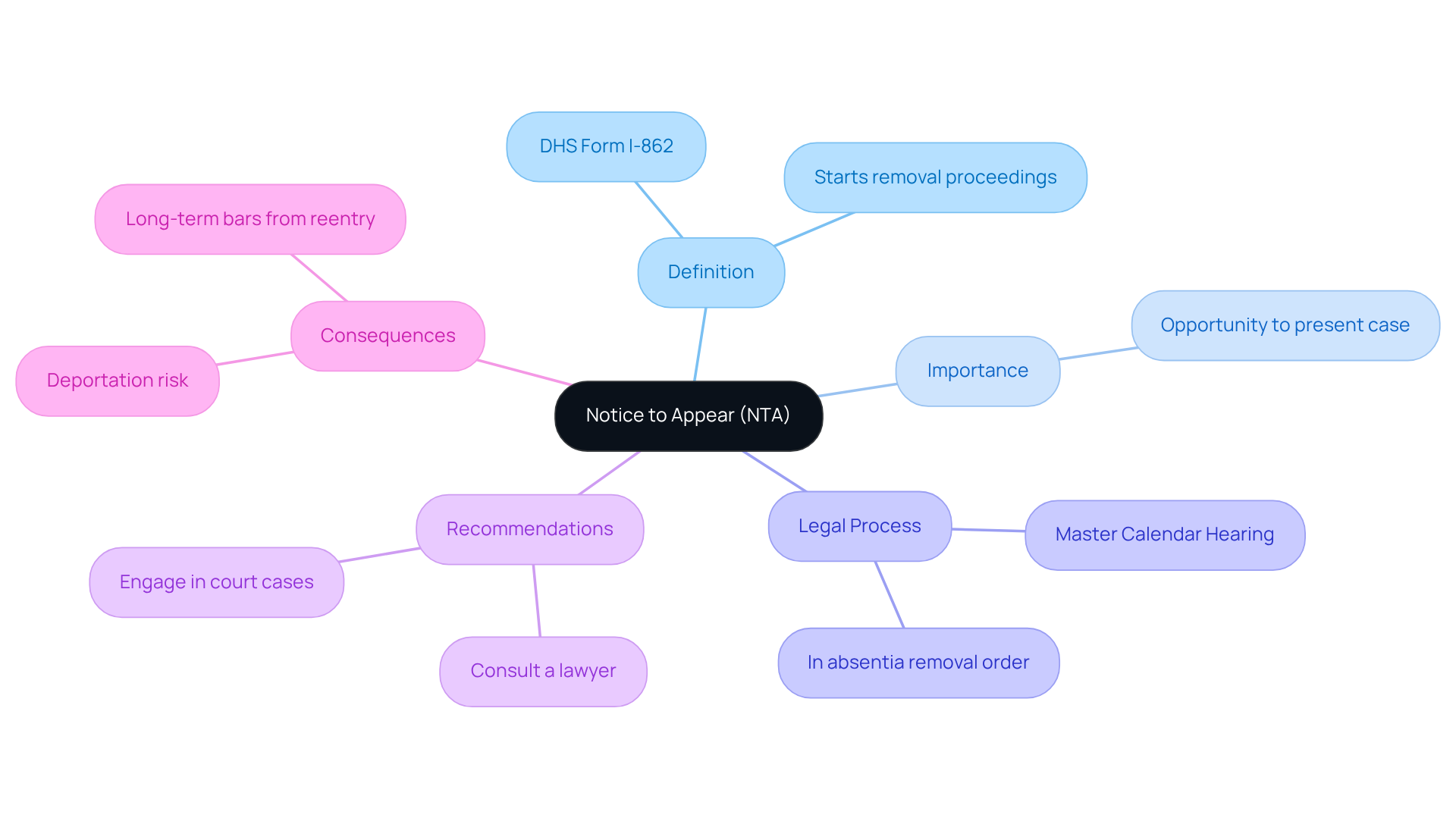 The central node represents the NTA, with branches showing its definition, importance, legal implications, recommended actions, and potential consequences. Each branch helps you understand different aspects of the NTA and how to respond effectively. The central node represents the NTA, with branches showing its definition, importance, legal implications, recommended actions, and potential consequences. Each branch helps you understand different aspects of the NTA and how to respond effectively.