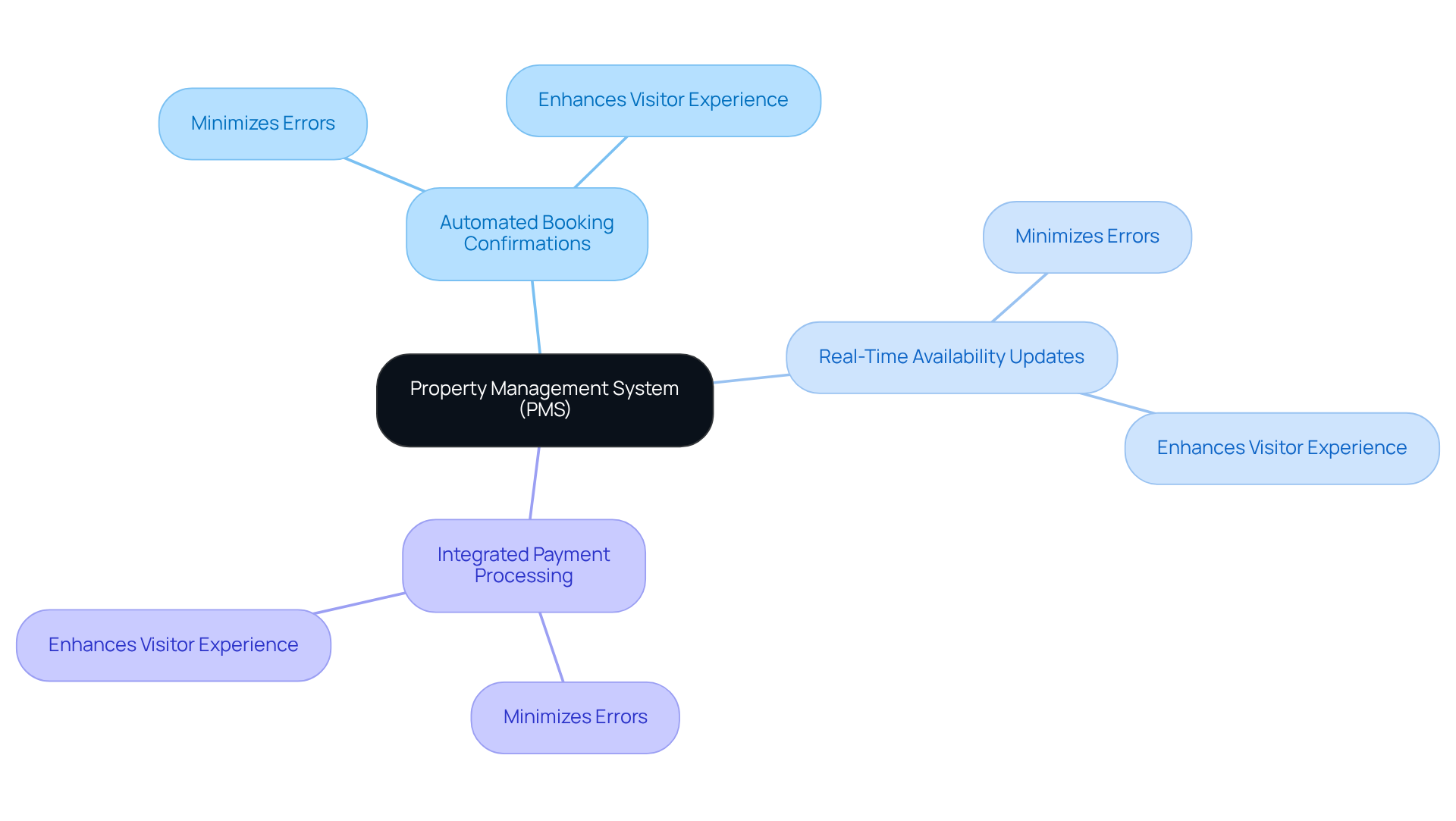 The central node represents the PMS, while the branches illustrate its key features and their advantages. Each color-coded branch highlights how these features contribute to better operations and guest satisfaction.