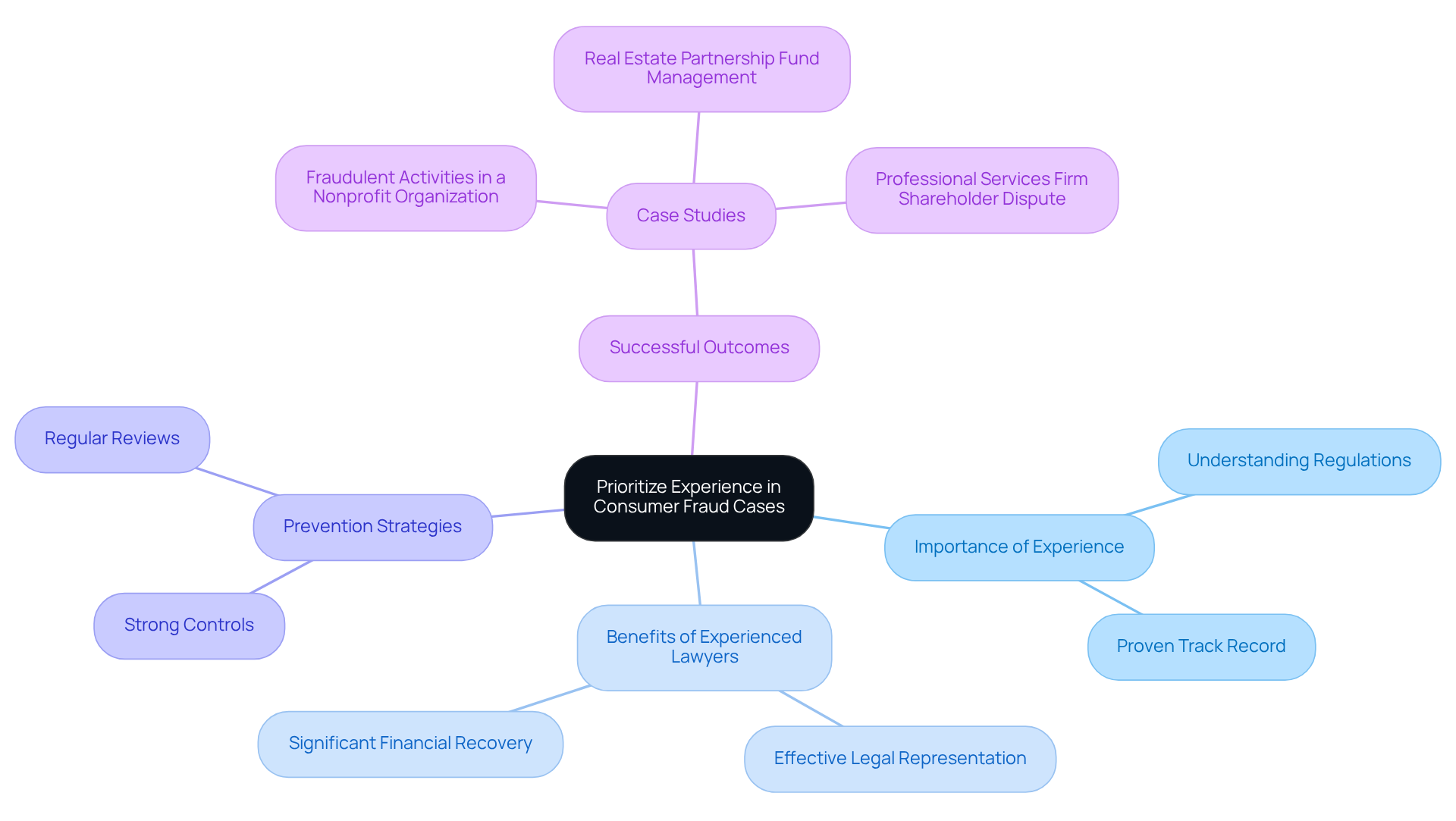 This mindmap starts with the main idea at the center and branches out to show how experience in legal representation can lead to better outcomes. Each branch represents a different aspect of why experience matters, making it easy to see the connections and importance of having a skilled attorney. This mindmap starts with the main idea at the center and branches out to show how experience in legal representation can lead to better outcomes. Each branch represents a different aspect of why experience matters, making it easy to see the connections and importance of having a skilled attorney.