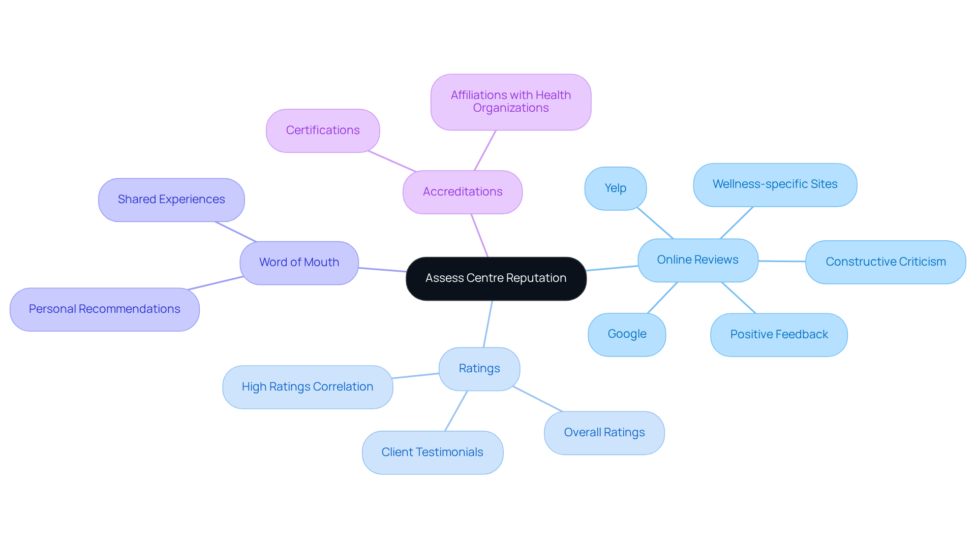 At the center, we have the main theme of assessing reputation, with branches leading to key factors that help guide your decision. Each factor includes specific elements that provide insight into what makes a wellness centre reputable. At the center, we have the main theme of assessing reputation, with branches leading to key factors that help guide your decision. Each factor includes specific elements that provide insight into what makes a wellness centre reputable.