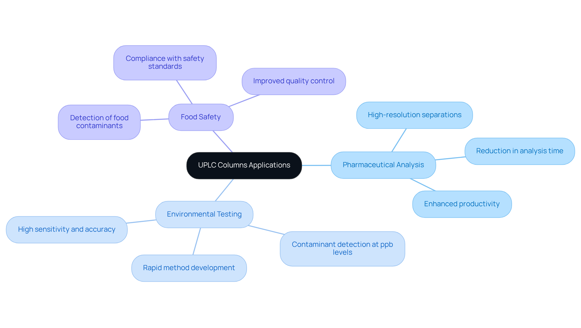 The central node represents UPLC columns, and each branch shows a key application area. Dive into each application to discover the specific advantages and features that make UPLC columns essential in laboratories.