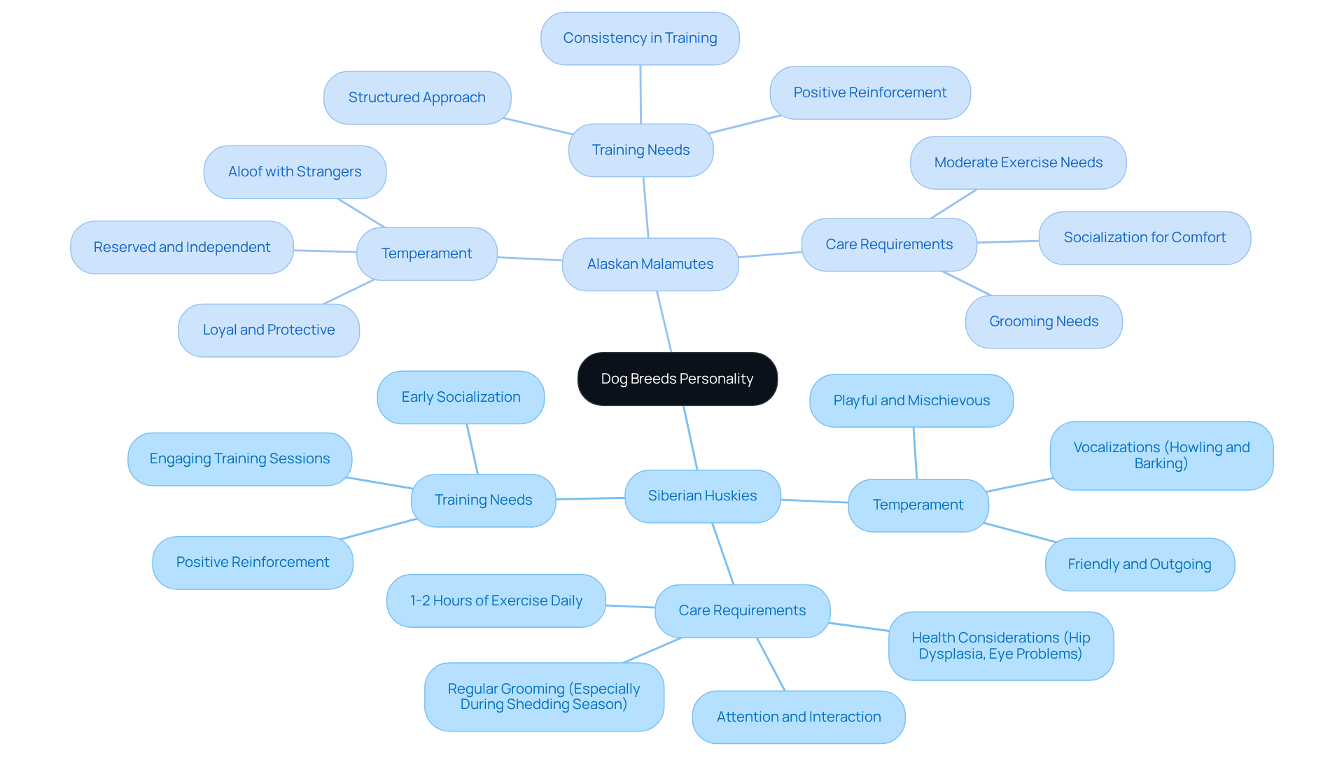 The central node represents the overall topic of dog breeds' personalities. Each branch shows a specific breed, and further branches detail their unique traits, training needs, and care tips. The colors help distinguish between the two breeds, making it easier to understand at a glance. The central node represents the overall topic of dog breeds' personalities. Each branch shows a specific breed, and further branches detail their unique traits, training needs, and care tips. The colors help distinguish between the two breeds, making it easier to understand at a glance.