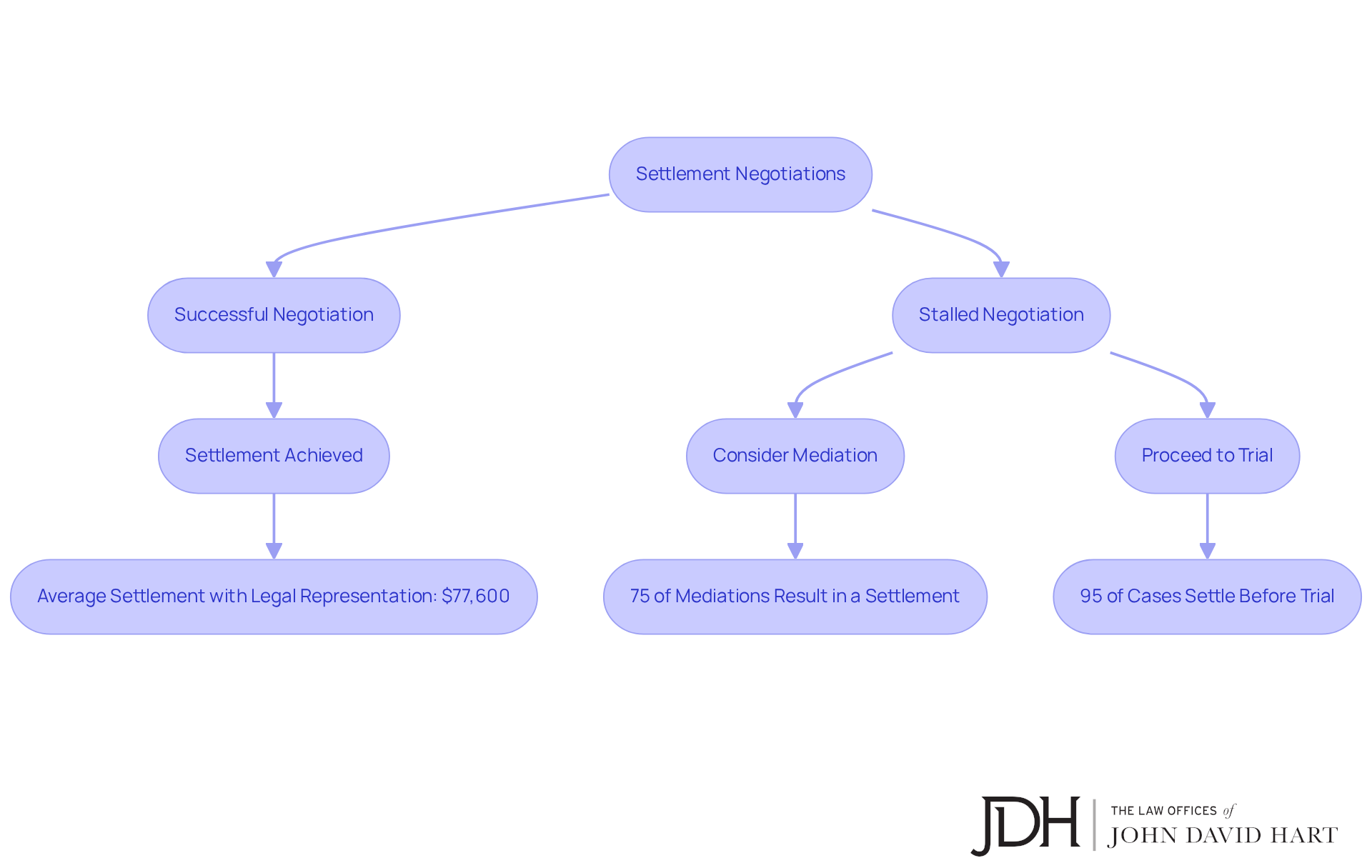 This flowchart guides you through the steps of negotiating a settlement. Follow the arrows to see what happens if negotiations are successful or stall. Key statistics are included to help you understand the importance of preparation and legal representation.
