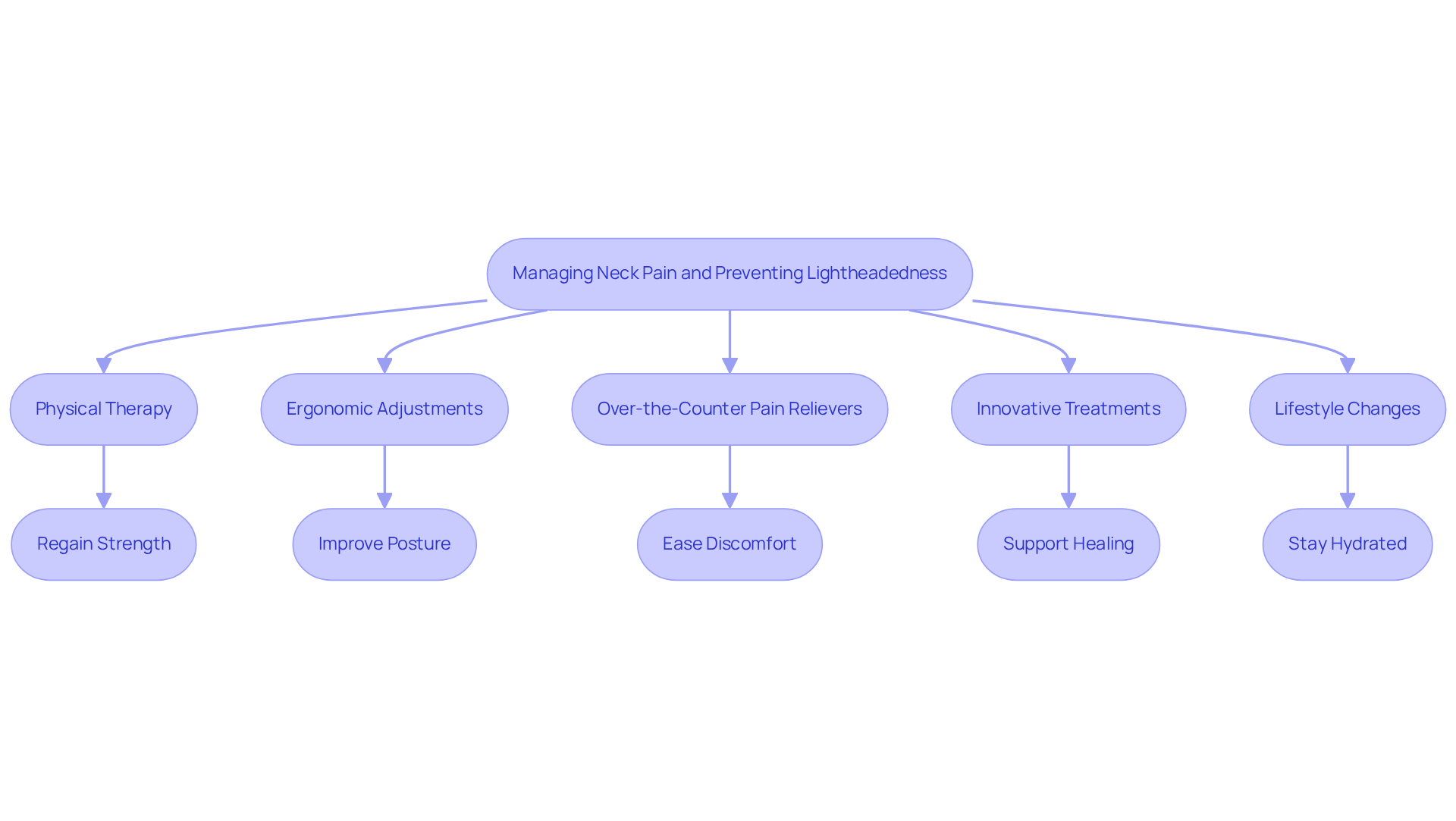 This flowchart outlines various strategies to help manage neck pain and prevent lightheadedness. Each box represents a different approach you can take, and the arrows show how these strategies connect to your overall journey toward relief and improved well-being. This flowchart outlines various strategies to help manage neck pain and prevent lightheadedness. Each box represents a different approach you can take, and the arrows show how these strategies connect to your overall journey toward relief and improved well-being.