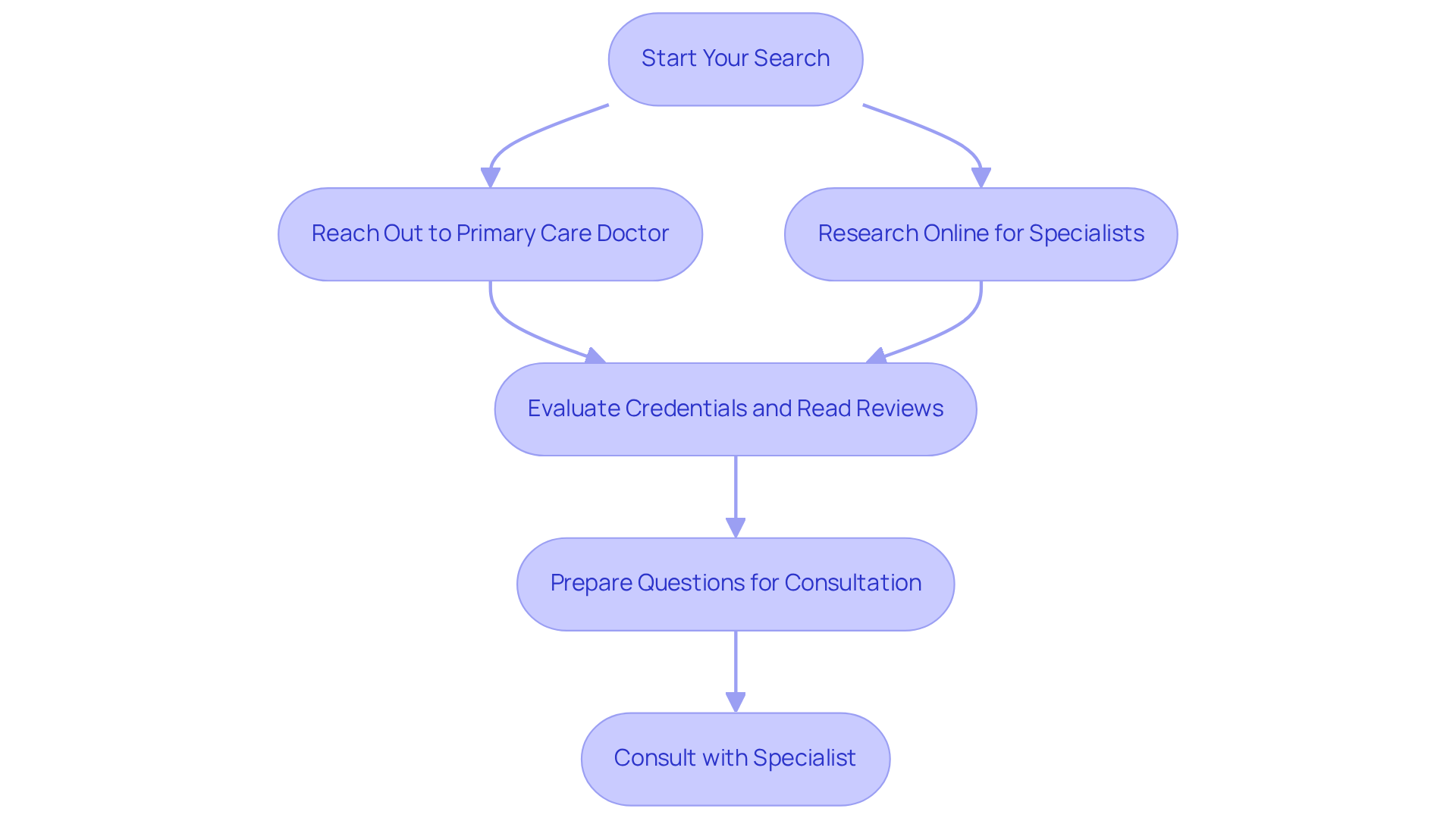 Follow the arrows to see the steps you should take to find the right specialist for your needs. Each box represents an important action in your journey.