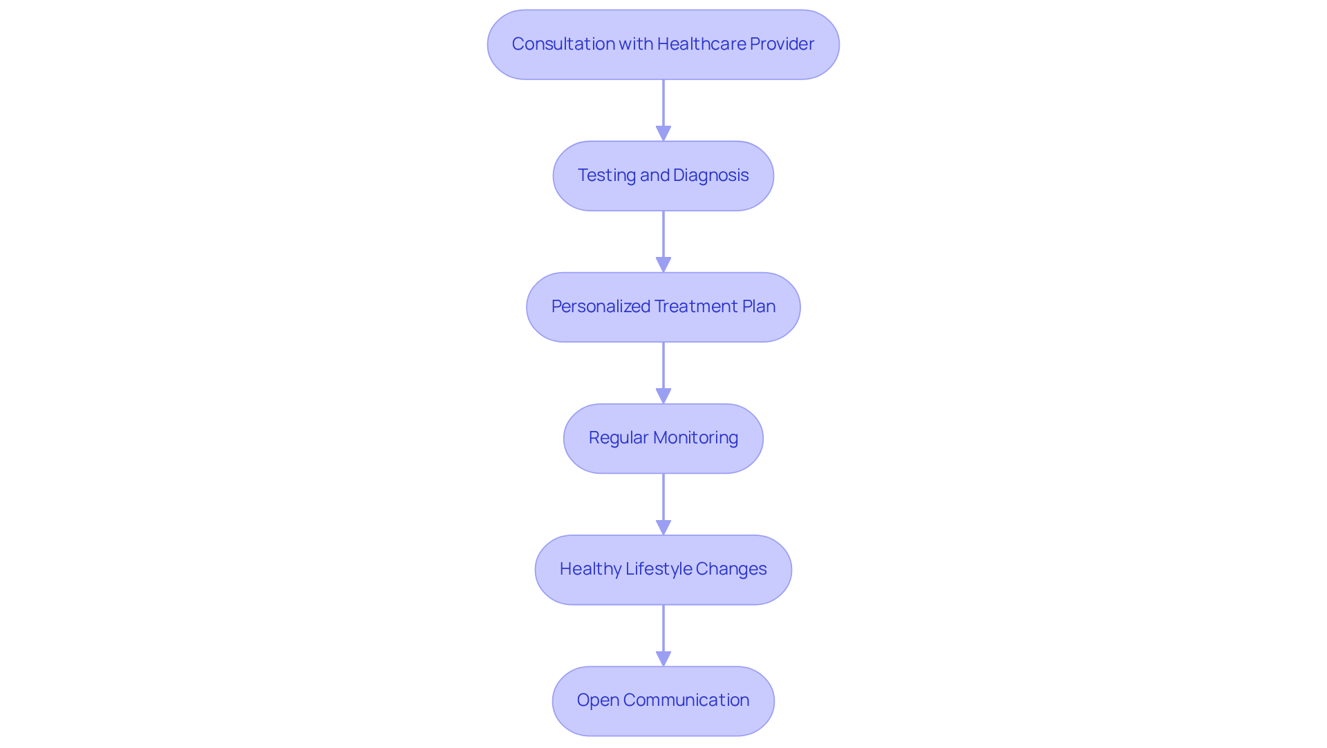 Each box represents a step in your TRT journey. Follow the arrows to see how each step leads to the next, helping you understand the entire process from start to finish. Each box represents a step in your TRT journey. Follow the arrows to see how each step leads to the next, helping you understand the entire process from start to finish.
