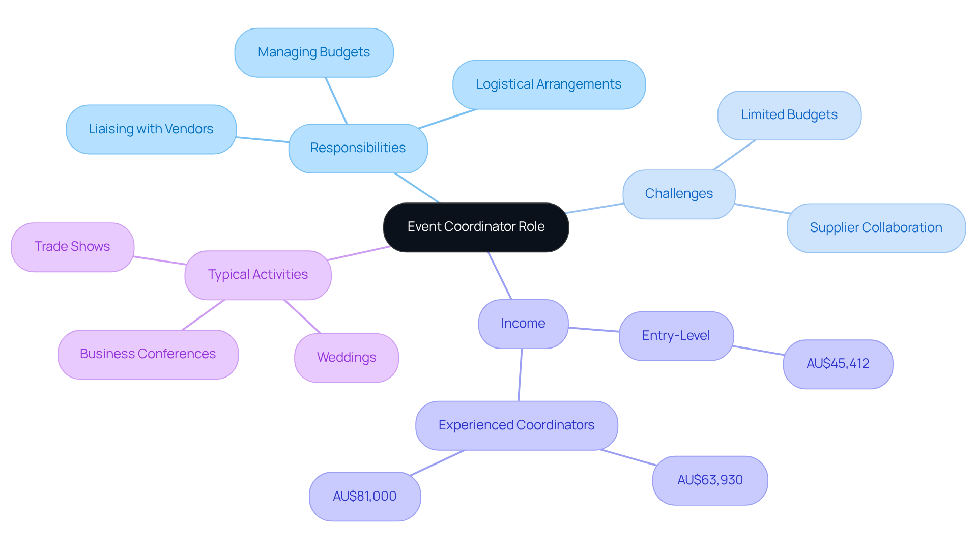 The central node represents the event coordinator's role, with branches showing their responsibilities, challenges they face, income levels, and the types of events they typically manage. Each branch helps you understand the different facets of this profession.