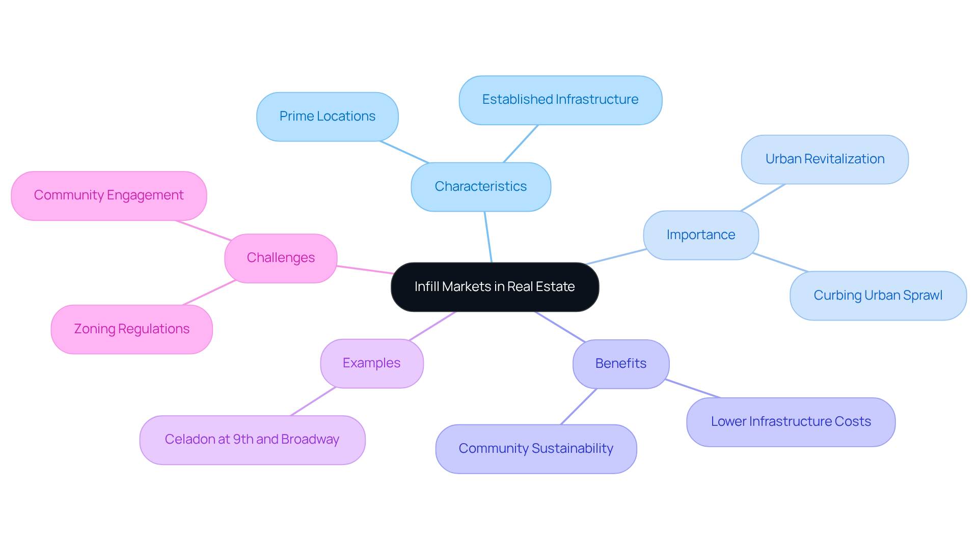 This mindmap starts with the main idea of infill markets at the center. Each branch represents a different aspect of infill markets, helping you see how they relate to urban development and community needs. Follow the branches to explore characteristics, importance, benefits, examples, and challenges associated with infill markets.