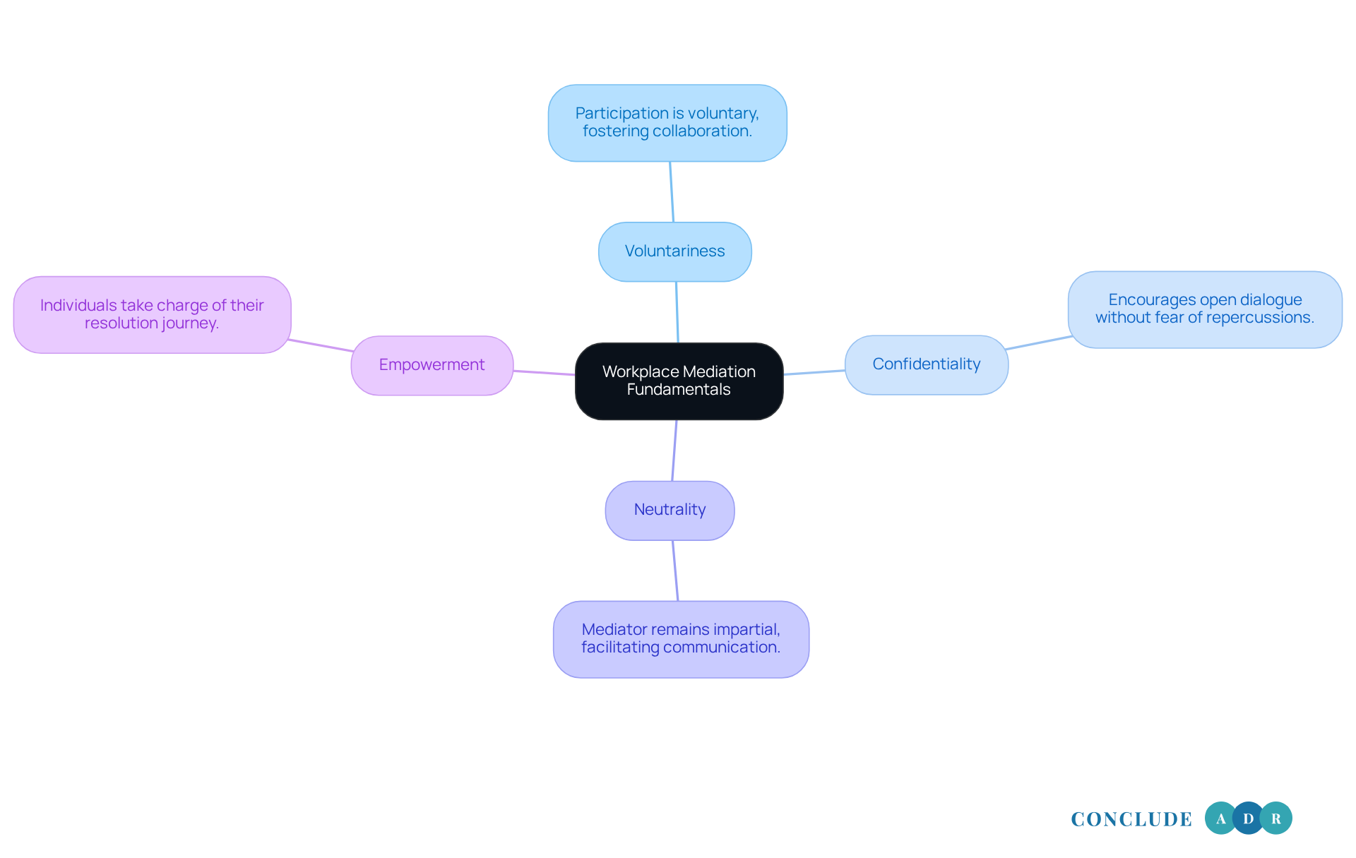 The central node represents the main topic of mediation. Each branch highlights a principle that is essential for understanding how mediation works and why it's effective.