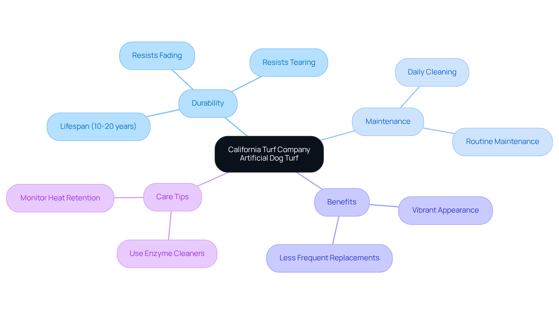 The central node represents the product, while branches show its key features and care instructions. Each color-coded branch helps you quickly identify different aspects of the turf's durability and maintenance.