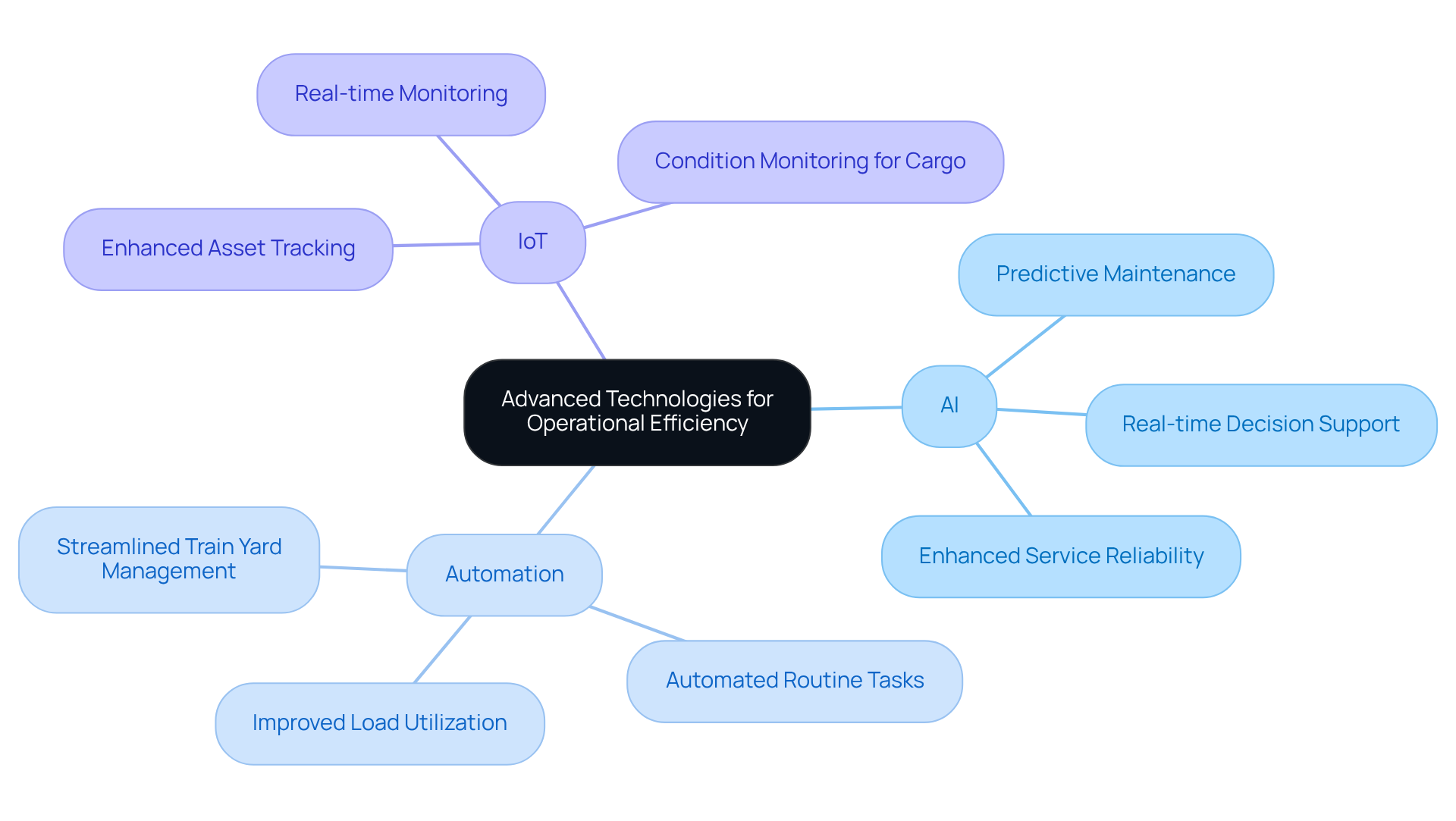 Start at the center with the main theme of adopting technologies, then explore each branch to see how AI, automation, and IoT contribute to improving efficiency and safety in freight operations.