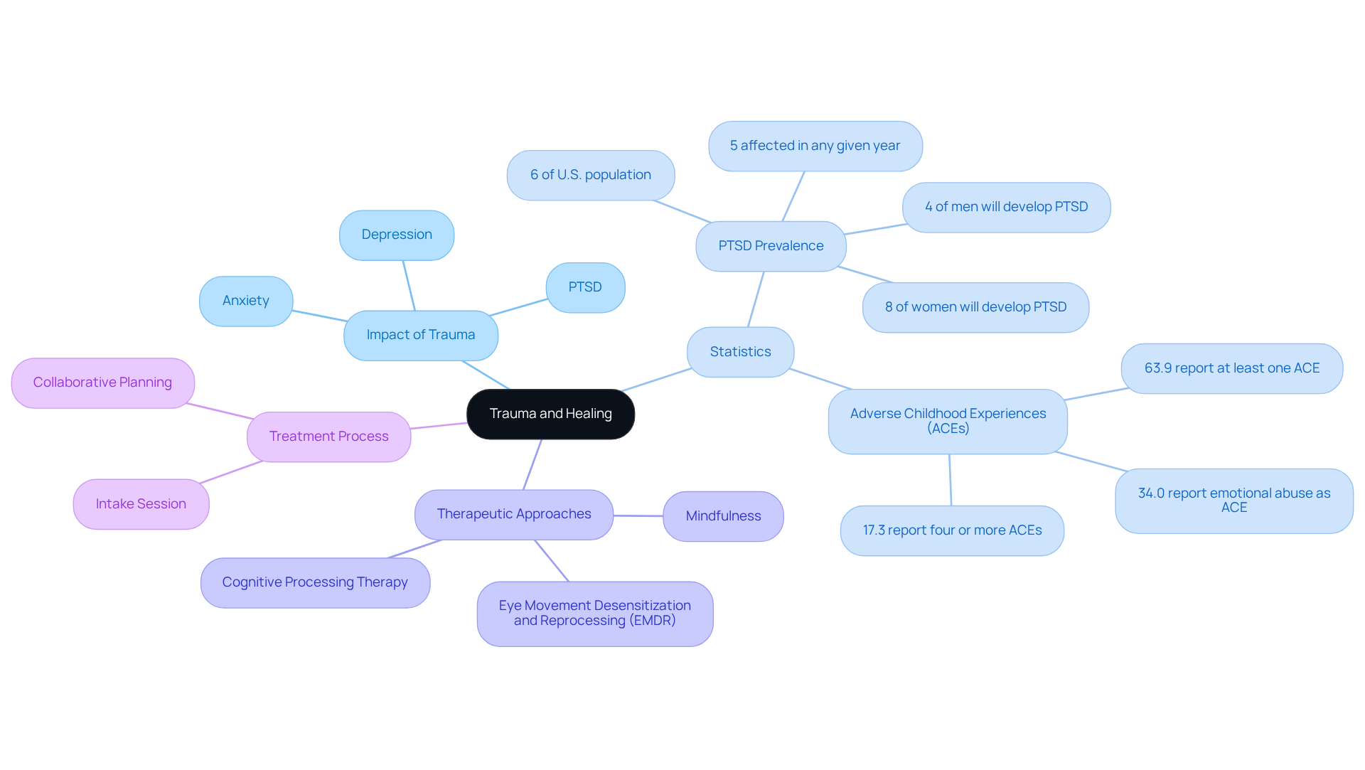 This mindmap illustrates how trauma affects individuals and the various paths to healing. Each branch represents a different aspect of trauma, from its psychological impacts to the therapies available. Follow the branches to see how these elements connect and support recovery.