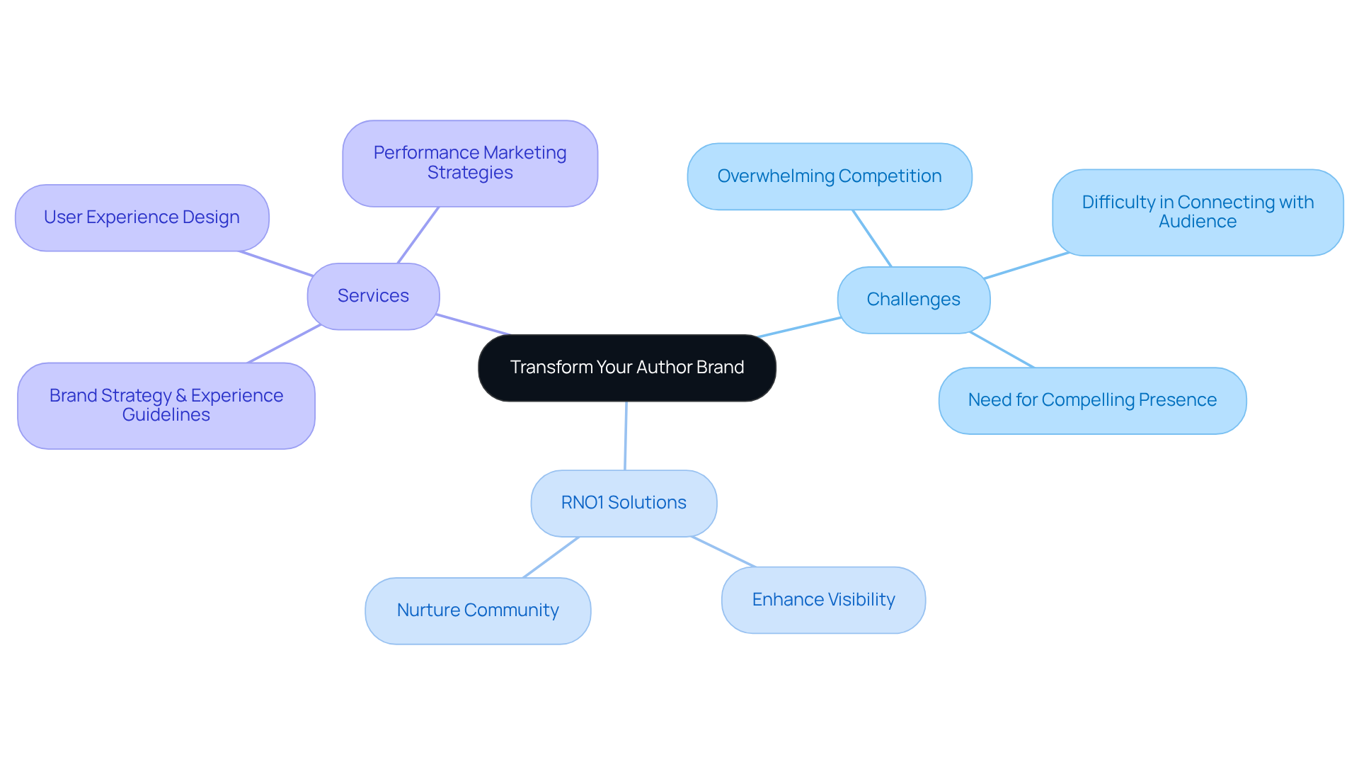 The central node represents the main goal of transforming your brand. The branches show the challenges writers face and the specific services RNO1 offers to help overcome these challenges. The central node represents the main goal of transforming your brand. The branches show the challenges writers face and the specific services RNO1 offers to help overcome these challenges.