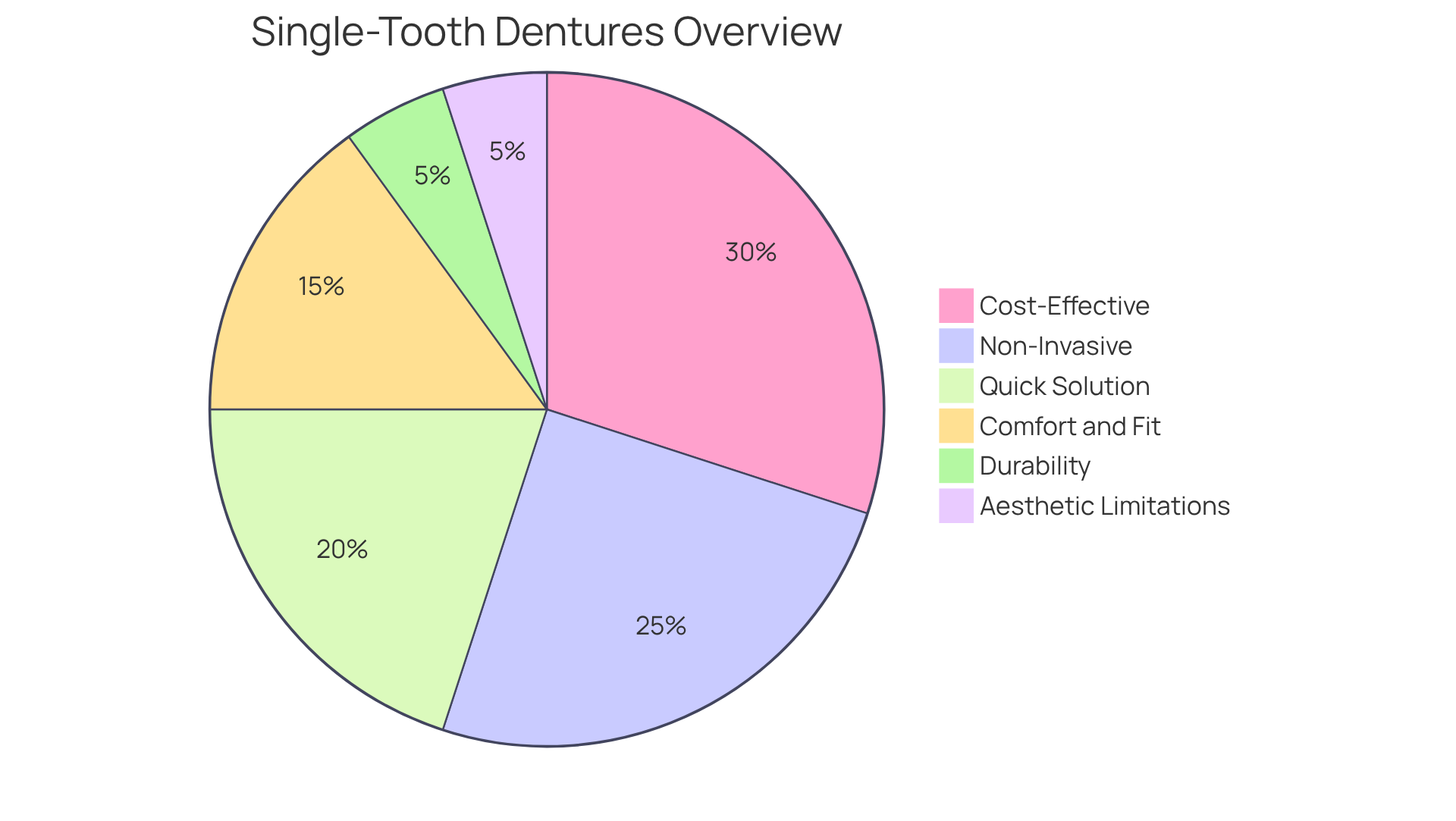 The green section represents the benefits of single-tooth dentures, while the red section highlights the drawbacks. Each slice shows how significant each aspect is in the overall discussion.