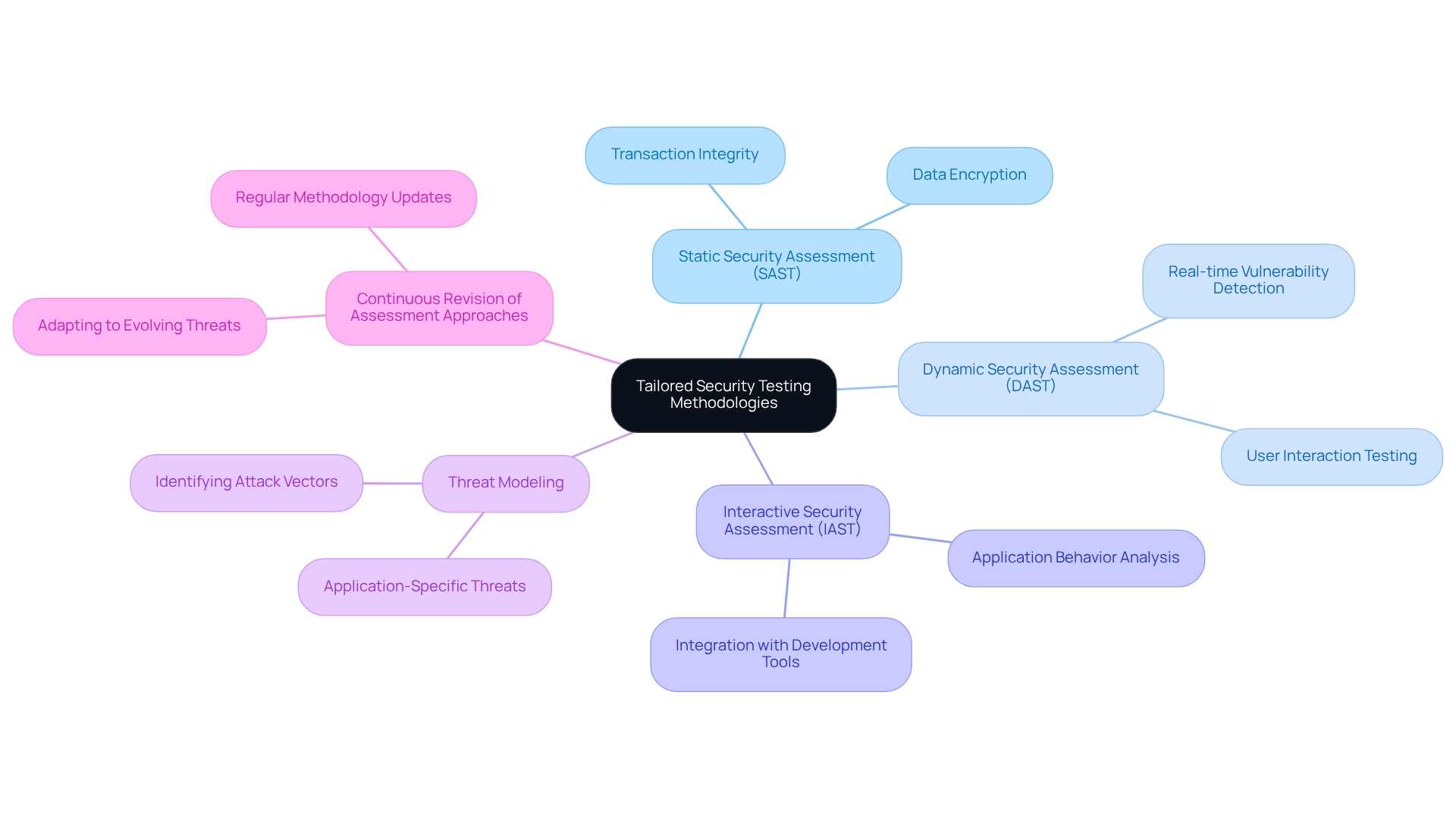 Start at the center with the main theme of security testing. Follow the branches to explore different assessment types and their roles in safeguarding systems, along with the importance of threat modeling and ongoing updates.