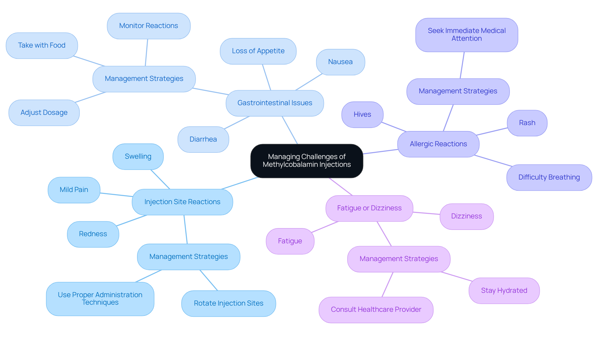 The central node represents the overall theme of managing side effects, while each branch highlights a specific challenge and its management strategies. Follow the branches to understand how to address each issue effectively.