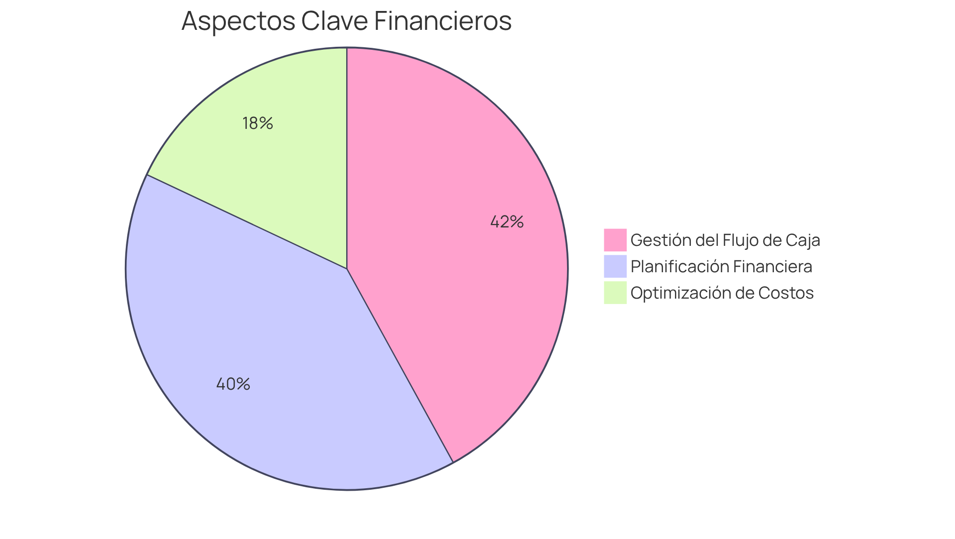 Cada segmento del gráfico representa un aspecto clave de la asesoría financiera. Cuanto más grande sea el segmento, mayor es su importancia en el éxito empresarial.