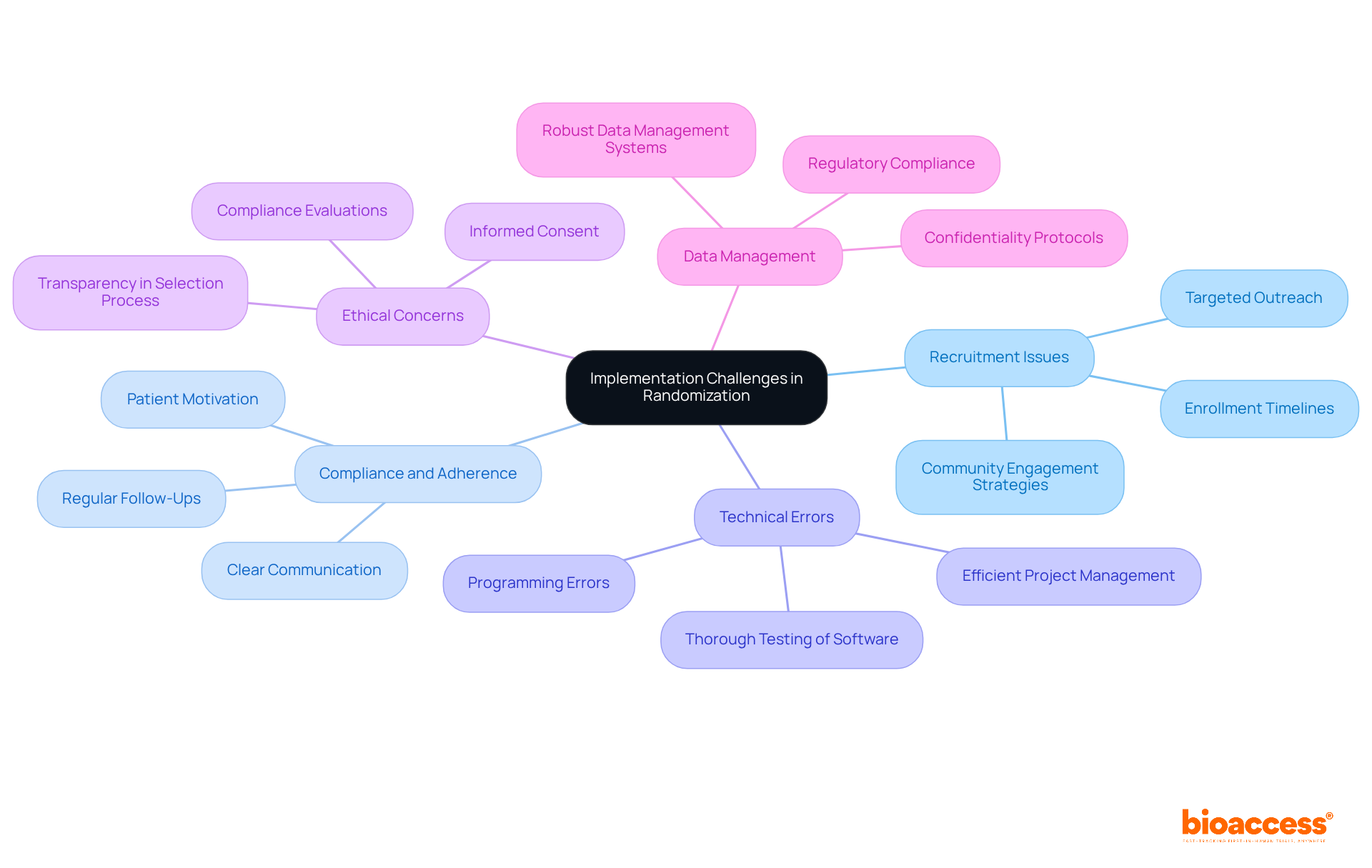 The central node represents the main topic, and each branch shows different challenges related to randomization. Follow the sub-branches for specific details or strategies to address these challenges.