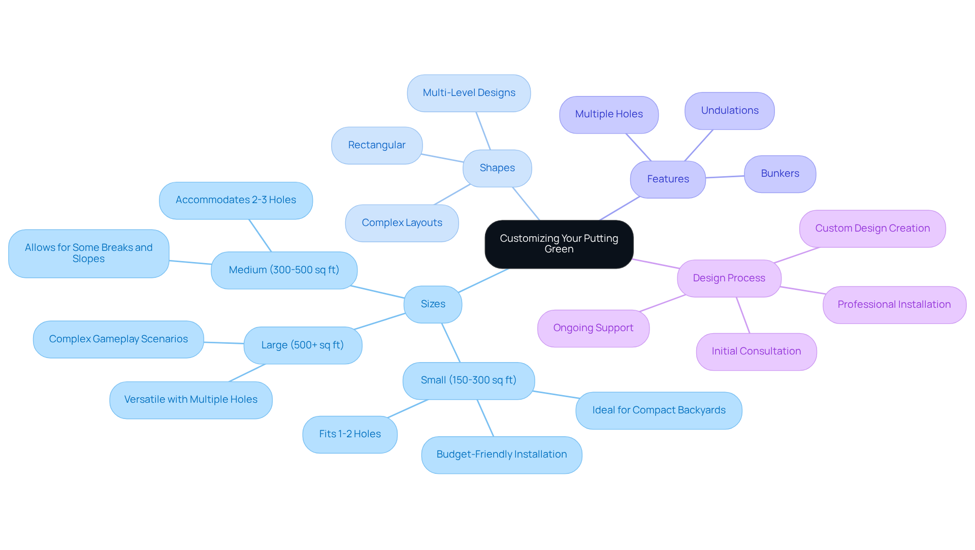 The central node represents the main topic of customization. Each branch shows different aspects to consider, like size and shape, helping you visualize how to create a personalized putting green.