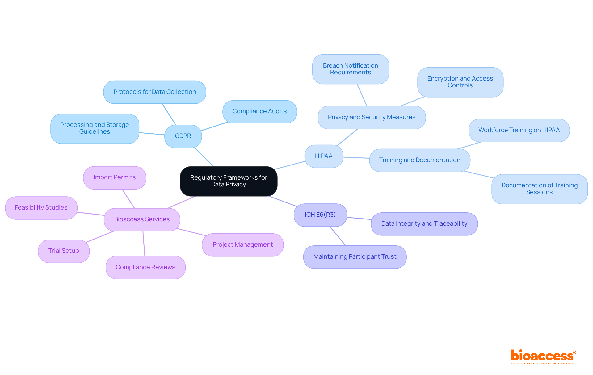 The center represents the main regulatory frameworks, while each branch expands into specific regulations and services. Follow the branches to see how each regulation contributes to data privacy and the actions required for compliance. The center represents the main regulatory frameworks, while each branch expands into specific regulations and services. Follow the branches to see how each regulation contributes to data privacy and the actions required for compliance.