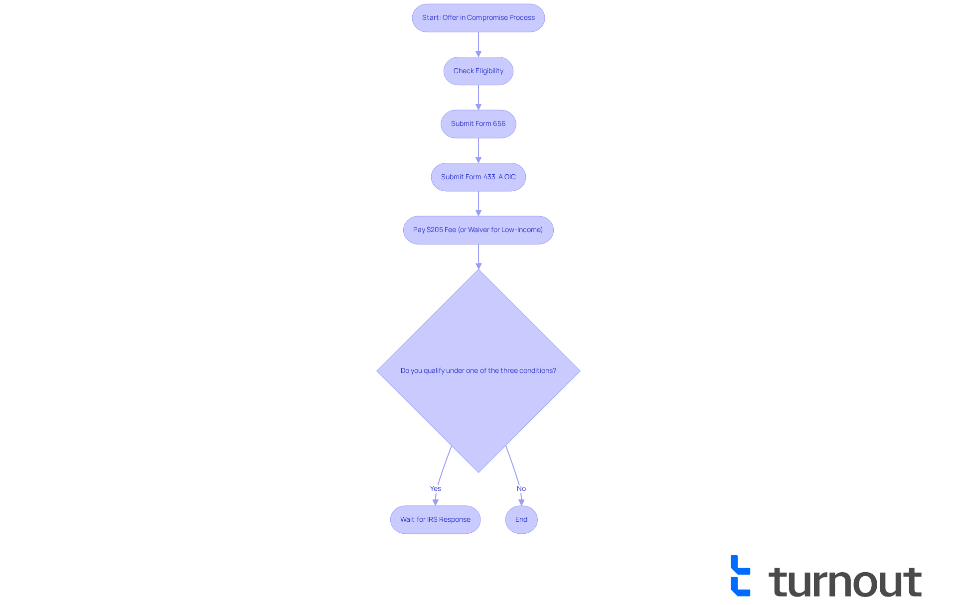 This flowchart guides you through the Offer in Compromise process — follow the boxes and arrows to see each step you need to take, from checking your eligibility to waiting for the IRS response.