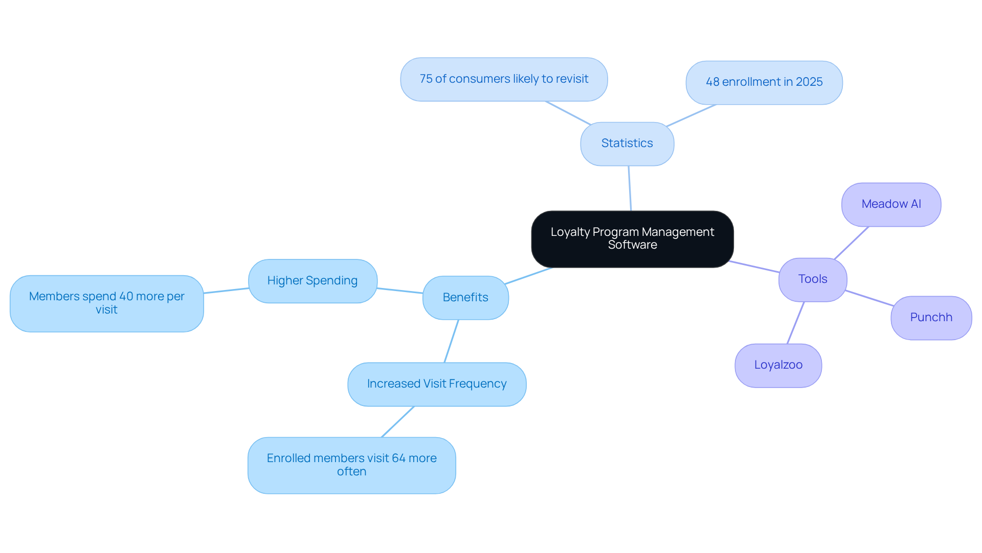This mindmap shows how loyalty programs can enhance repeat business. Start at the center with the software, then explore the benefits, statistics, and tools that help restaurants manage these programs effectively.