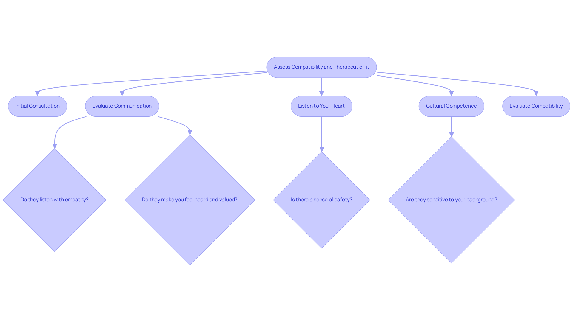 This flowchart guides you through the process of finding the right counselor. Each step represents a key consideration to help you evaluate if a counselor is a good fit for you. Follow the arrows to see how each aspect connects to your overall journey toward healing. This flowchart guides you through the process of finding the right counselor. Each step represents a key consideration to help you evaluate if a counselor is a good fit for you. Follow the arrows to see how each aspect connects to your overall journey toward healing.