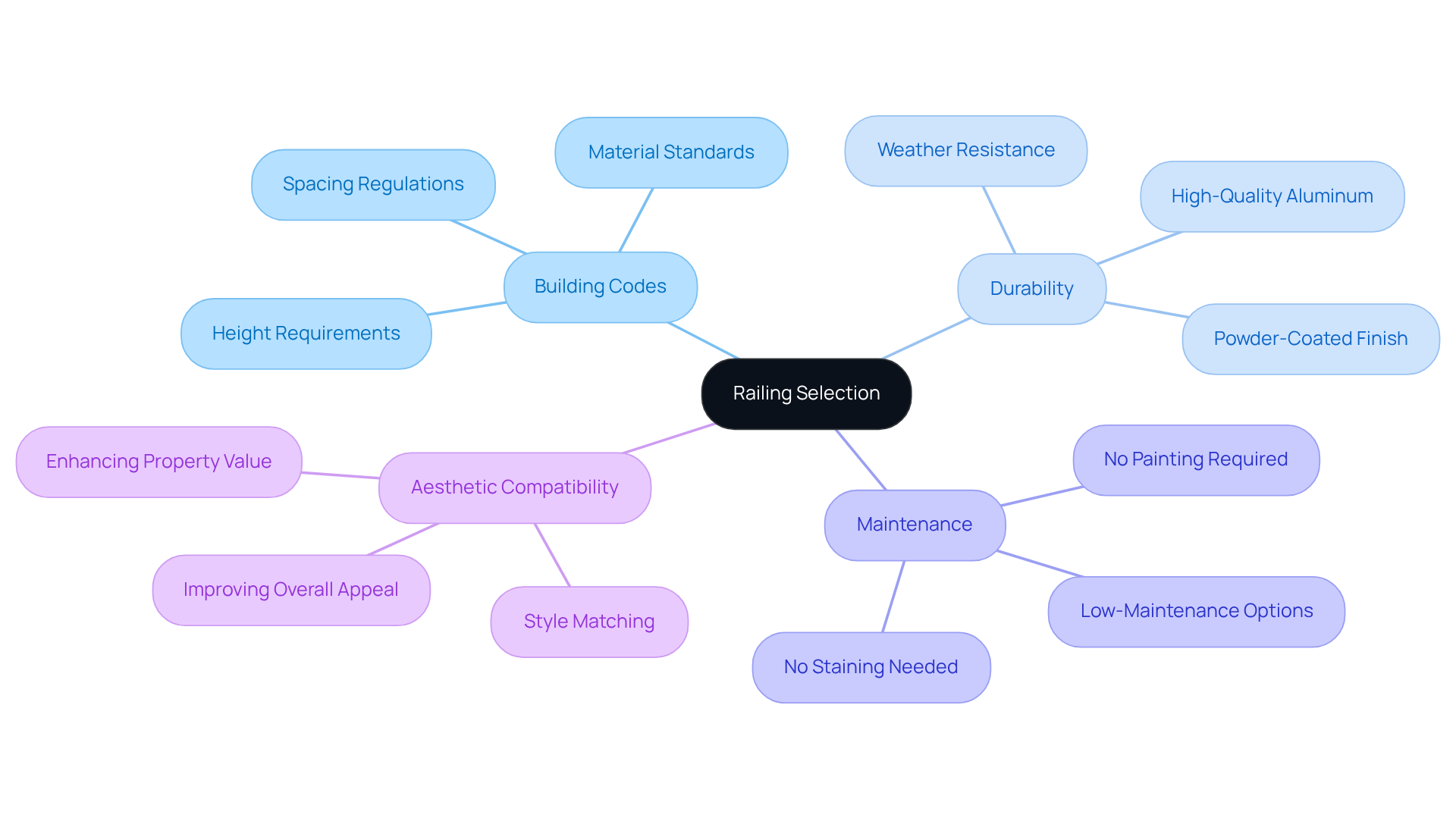 In this mindmap, the center represents the overall topic of railing selection. Each branch represents a key factor to consider, with sub-branches providing more detail. Follow the branches to understand how each factor contributes to making a decision. In this mindmap, the center represents the overall topic of railing selection. Each branch represents a key factor to consider, with sub-branches providing more detail. Follow the branches to understand how each factor contributes to making a decision.