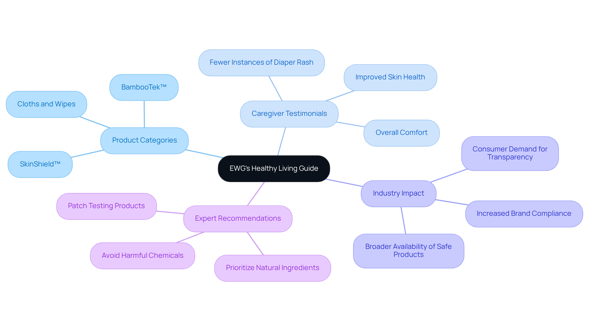 The central node represents the guide itself, while the branches show different aspects of the guide, such as product types and feedback from users. Each color-coded branch helps you quickly identify related topics.