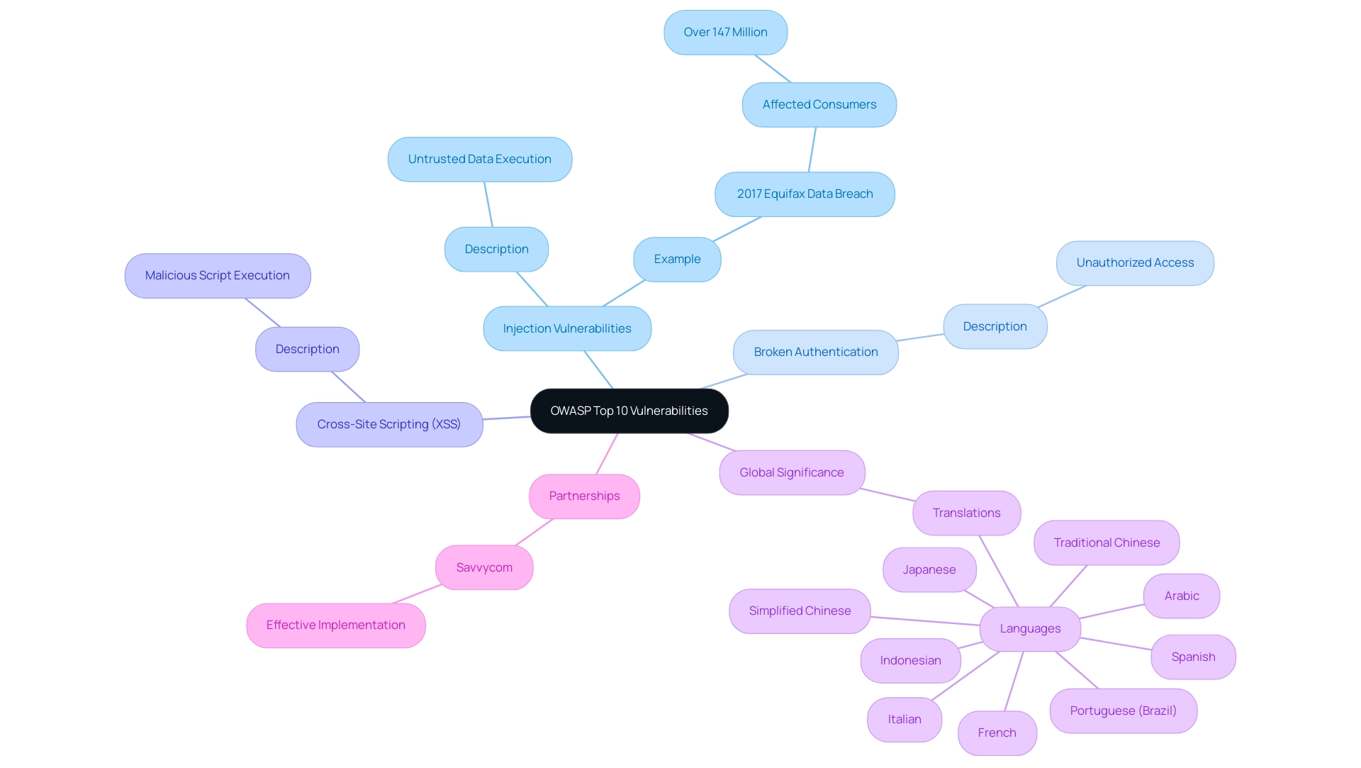 Main branches represent the top vulnerabilities in OWASP, with sub-nodes providing details and examples of each risk.