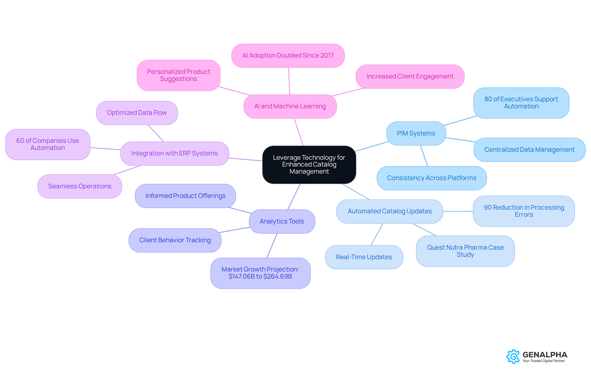 The central node represents the main theme, while each branch shows a specific technology. Follow the branches to see how each technology contributes to improving catalog management.