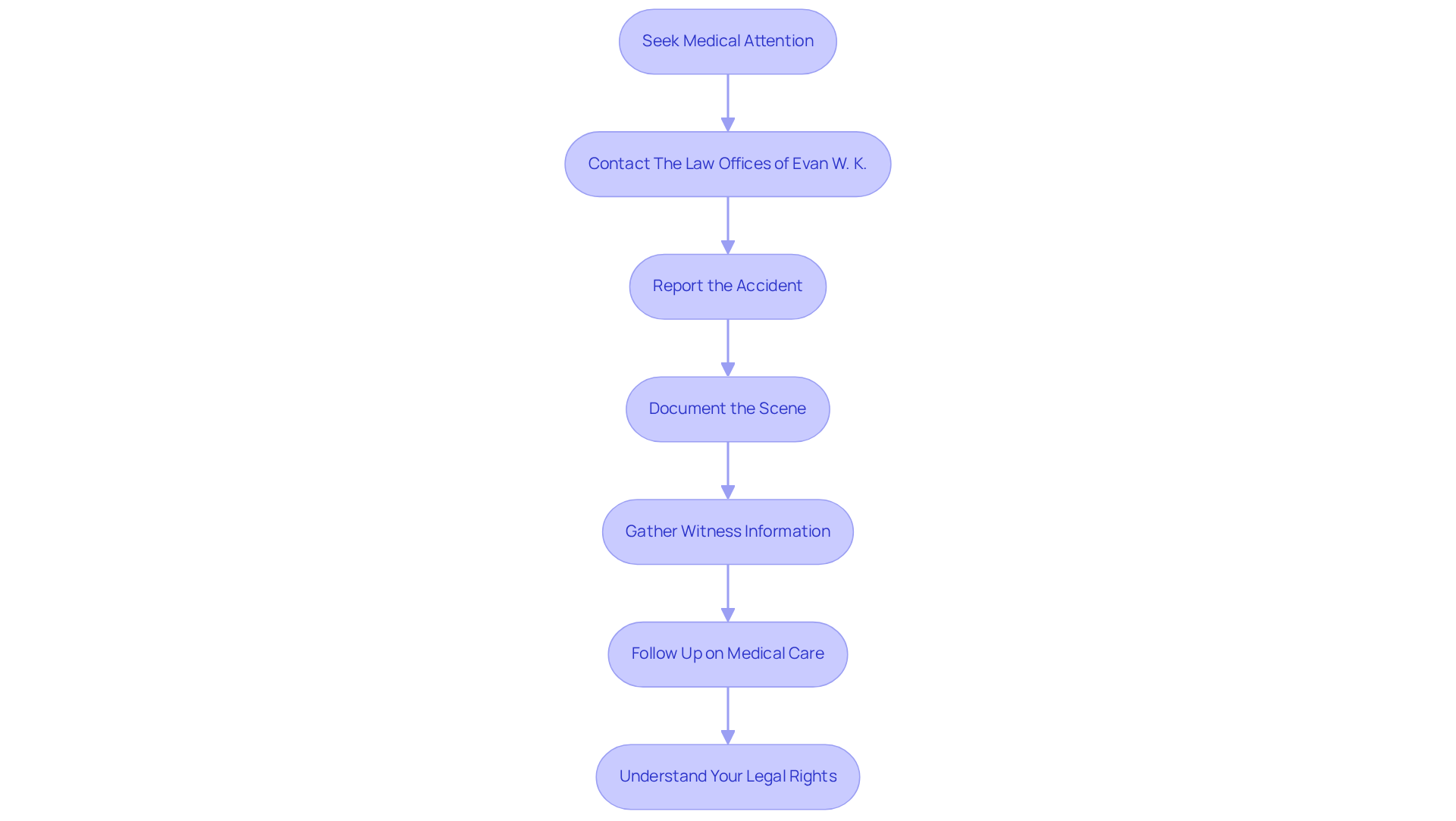 Each box in the flowchart represents a crucial step to follow after an accident. Start at the top and move downwards, following the arrows to see what you should do next. This will help you navigate the process smoothly and ensure you don’t miss any important actions. Each box in the flowchart represents a crucial step to follow after an accident. Start at the top and move downwards, following the arrows to see what you should do next. This will help you navigate the process smoothly and ensure you don’t miss any important actions.