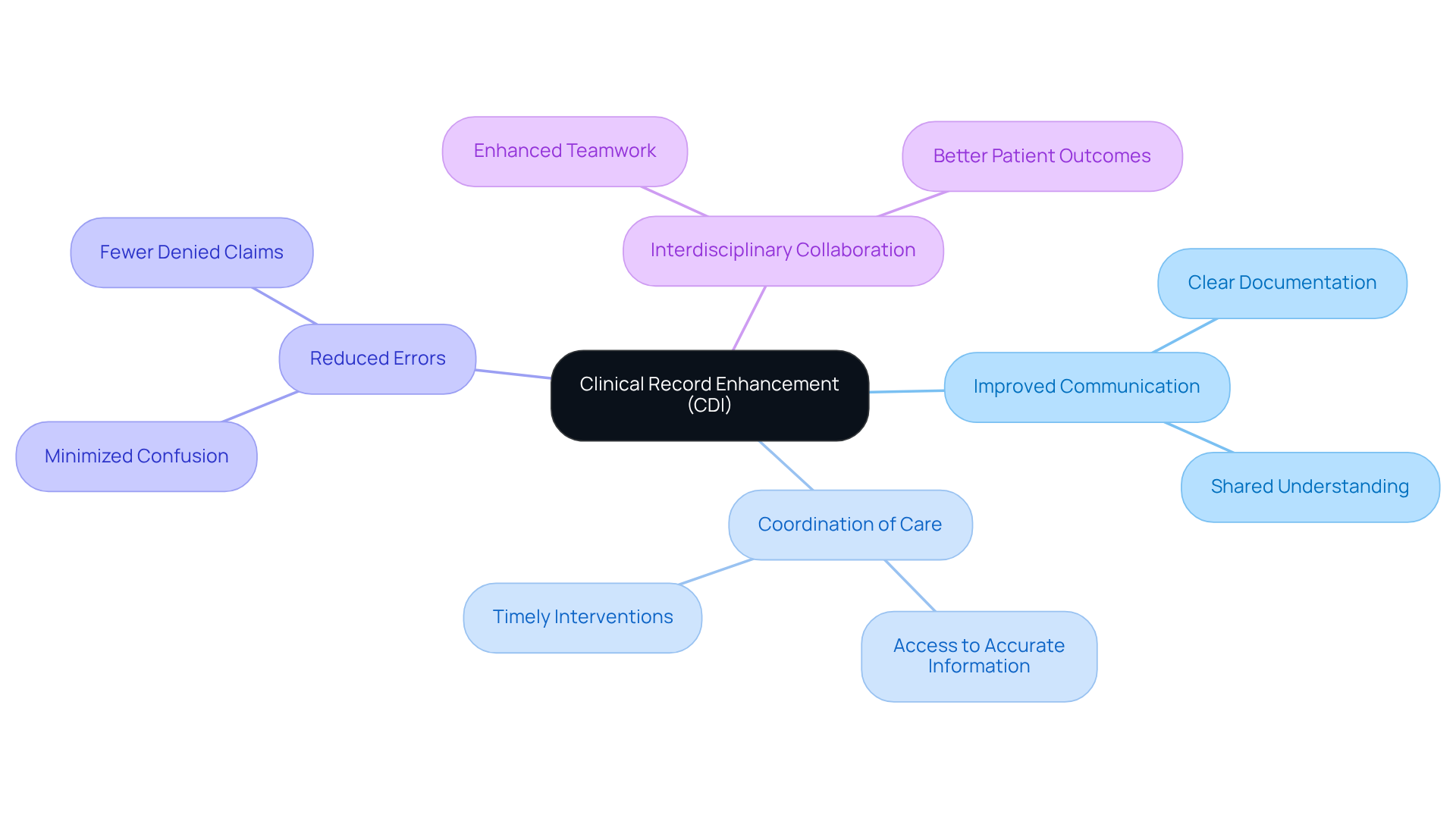 The central node represents CDI, while the branches show how it impacts communication and collaboration in healthcare. Each sub-branch provides specific details or evidence supporting these benefits. The central node represents CDI, while the branches show how it impacts communication and collaboration in healthcare. Each sub-branch provides specific details or evidence supporting these benefits.