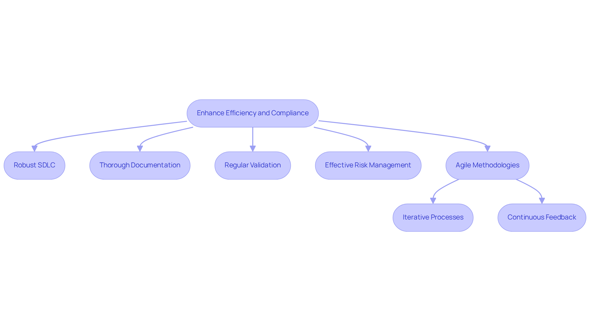 This flowchart outlines the steps to improve efficiency and compliance. Each box represents a key component of the process, showing how they connect and contribute to better outcomes in pharmaceutical software development.