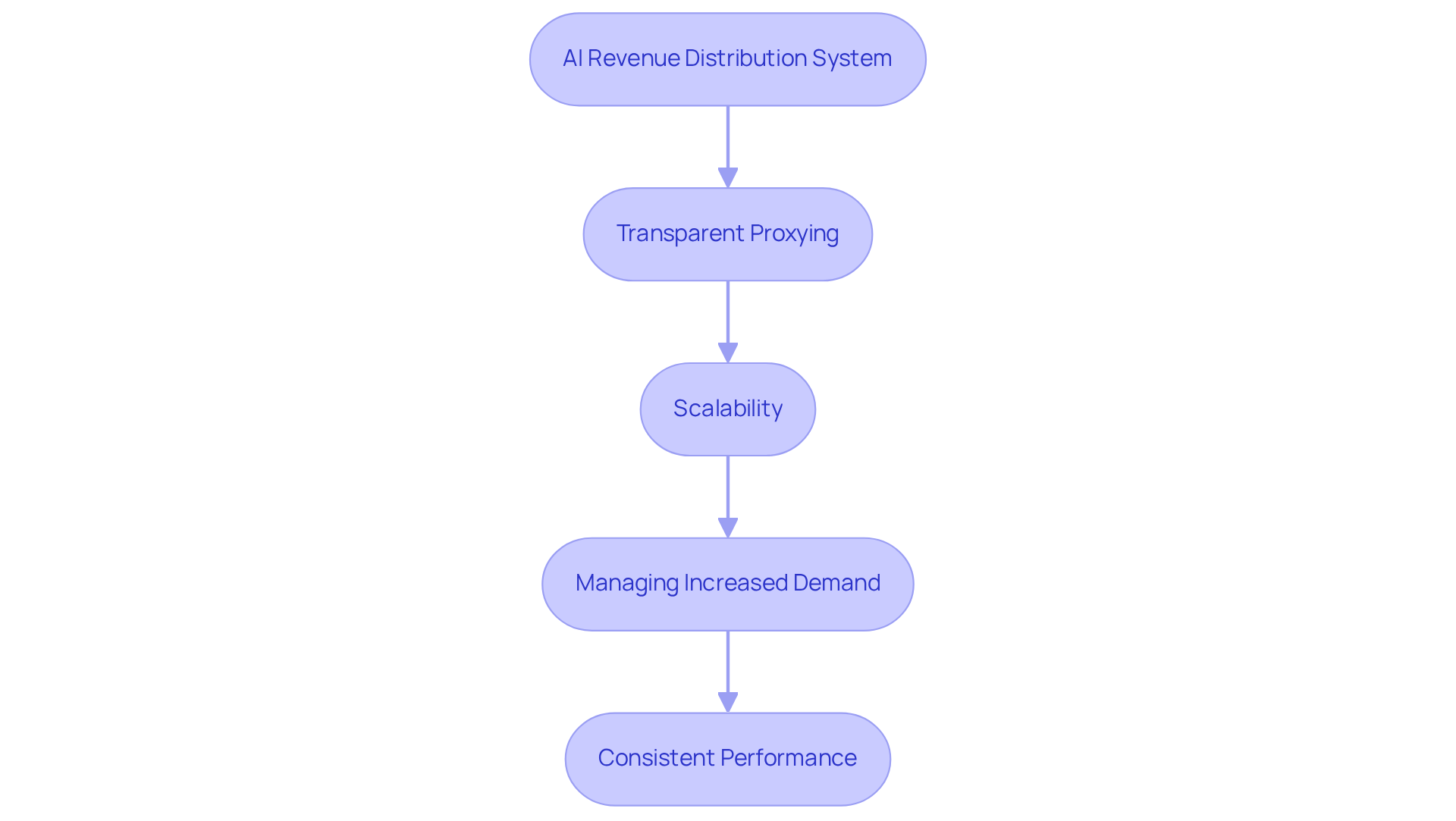 This flowchart outlines how the AI revenue distribution system works. Each box represents a key process, and the arrows show how they connect and support each other as the organization grows.