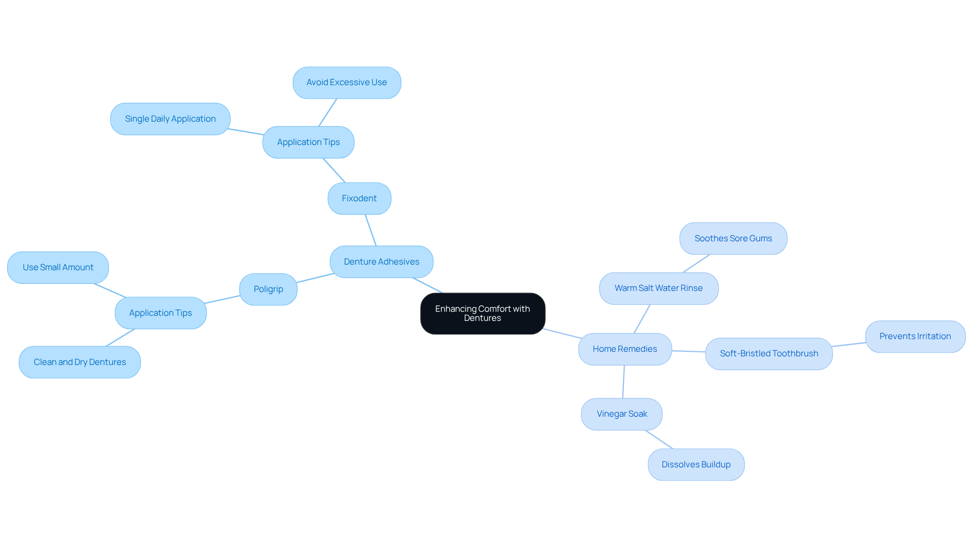 The central node represents the main goal of comfort enhancement, while the branches show different methods you can use. Each sub-branch provides specific tips or products to consider. The central node represents the main goal of comfort enhancement, while the branches show different methods you can use. Each sub-branch provides specific tips or products to consider.