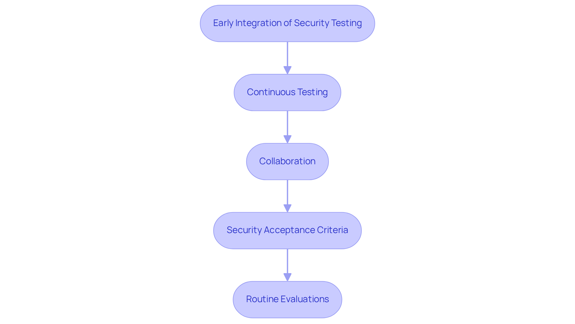 Each box represents a key practice for enhancing security in software development. Follow the arrows to see how each practice builds on the previous one, creating a comprehensive approach to security. Each box represents a key practice for enhancing security in software development. Follow the arrows to see how each practice builds on the previous one, creating a comprehensive approach to security.