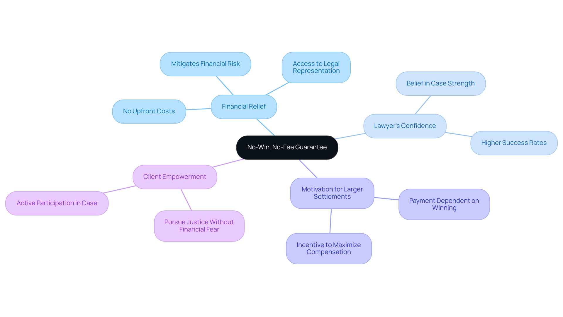 The central idea is the no-win, no-fee guarantee. Each branch represents a key benefit, showing how this arrangement can help clients during challenging times. Follow the branches to see how each benefit connects to the main idea.