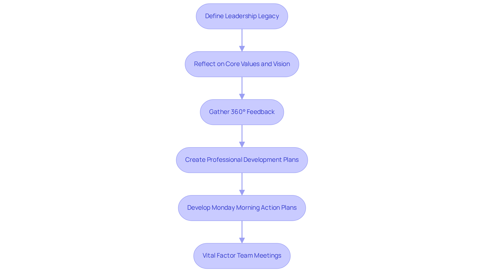 This flowchart outlines the steps to crafting a strong leadership legacy through coaching. Each box represents a key stage in the process, showing how you move from defining your legacy to taking actionable steps that engage your team.