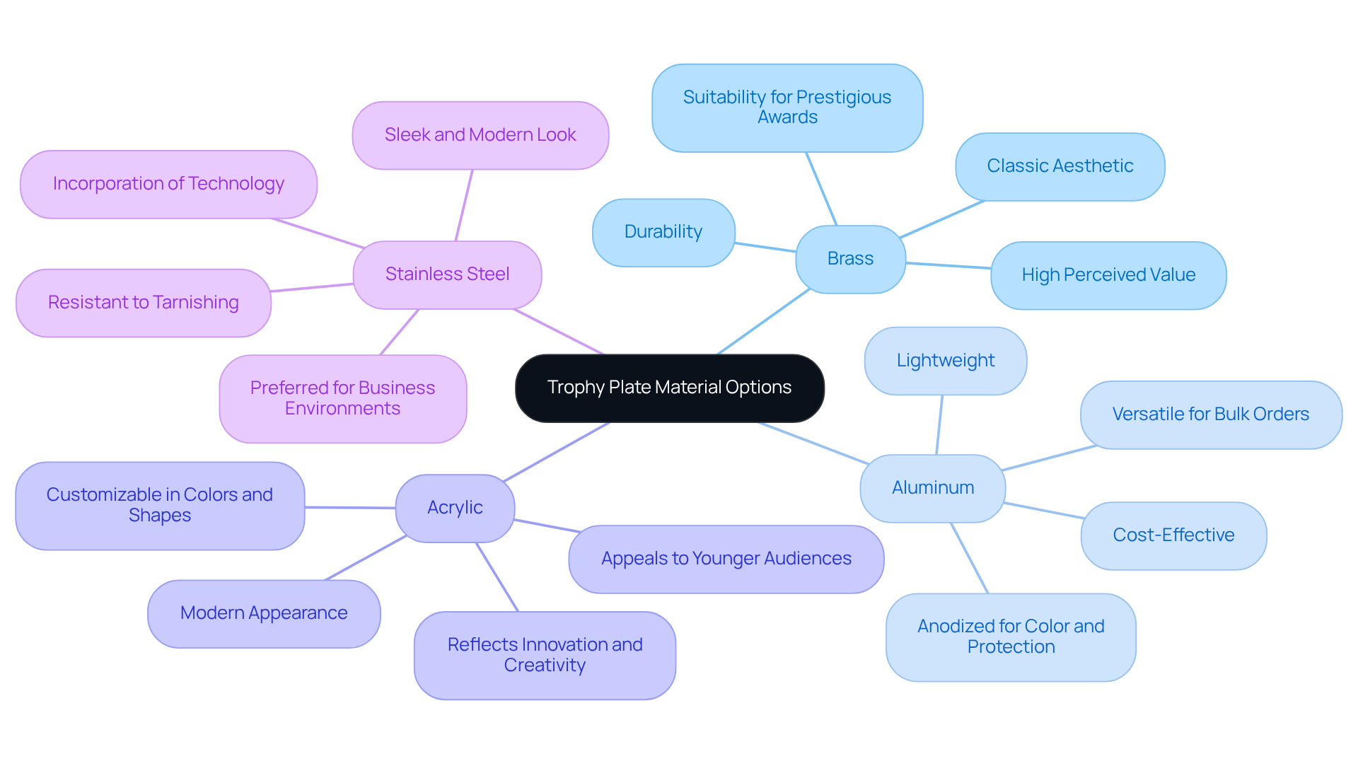 The central node represents the overall topic of trophy plate materials. Each branch shows a different material option, and the sub-branches provide details about their unique properties and best use cases. This layout helps you quickly see which material might be the best fit for your awards.